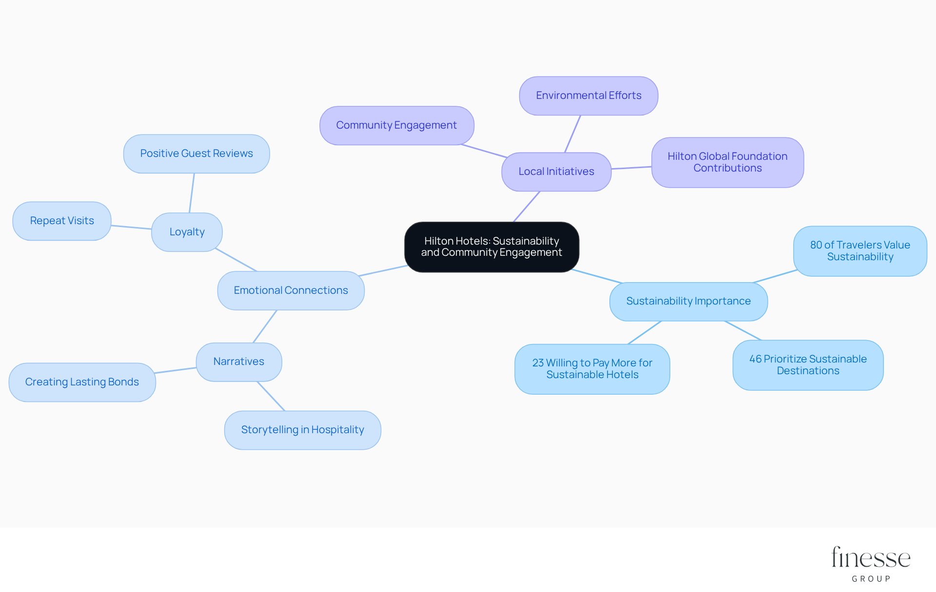 In this mindmap, the central idea is Hilton's storytelling focus. Each branch represents a different aspect of their strategy, illustrating how they connect sustainability with emotional engagement and community involvement.