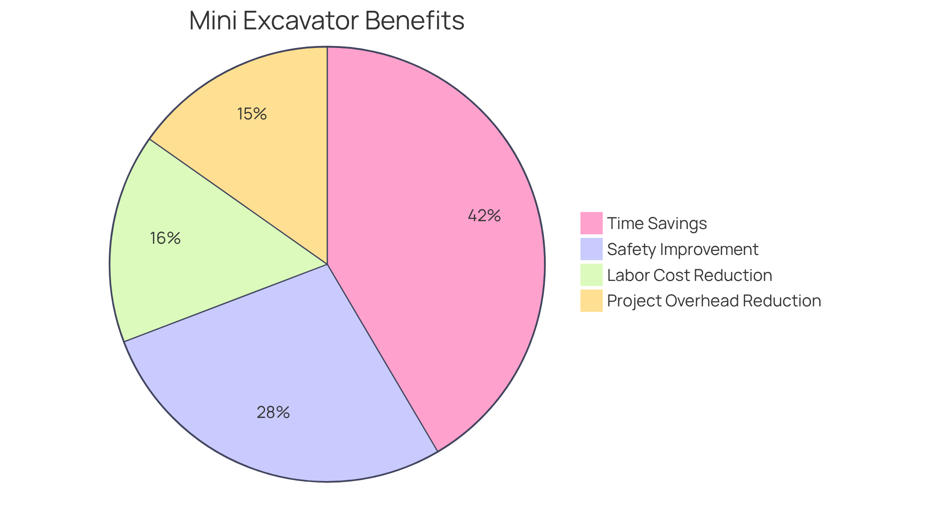 Each slice of the pie shows how much each benefit contributes to the overall efficiency gains from using the mini excavator. The bigger the slice, the more significant the impact on project efficiency!