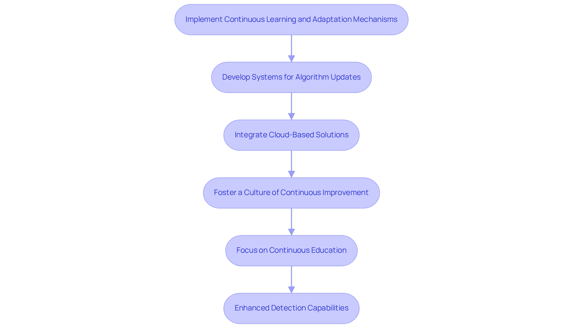 This flowchart shows the steps organizations can take to improve their deception detection tools. Start at the top with the main goal, then follow the arrows to see how each step builds on the previous one, leading to better detection capabilities.