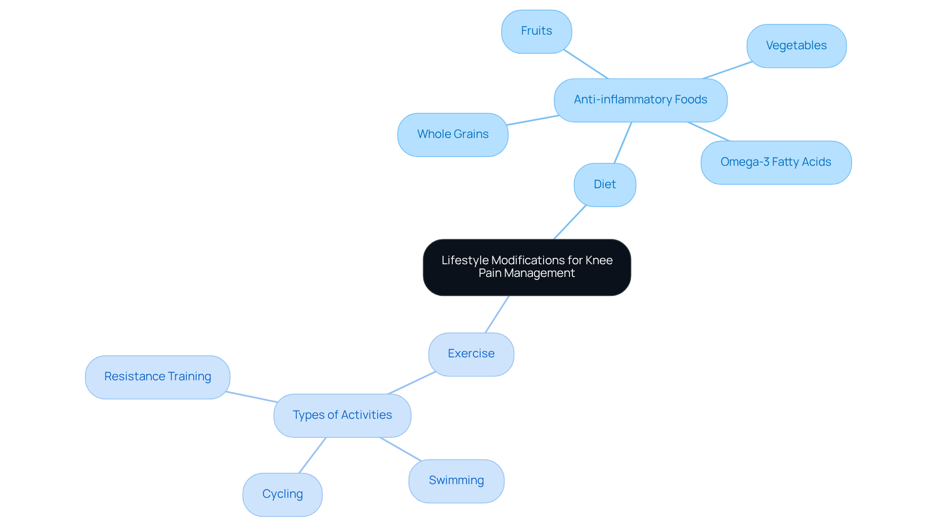 The center represents the overall goal of managing knee pain through lifestyle changes. The branches show the two main areas of focus: diet and exercise, with specific examples listed under each to illustrate how they contribute to joint health.