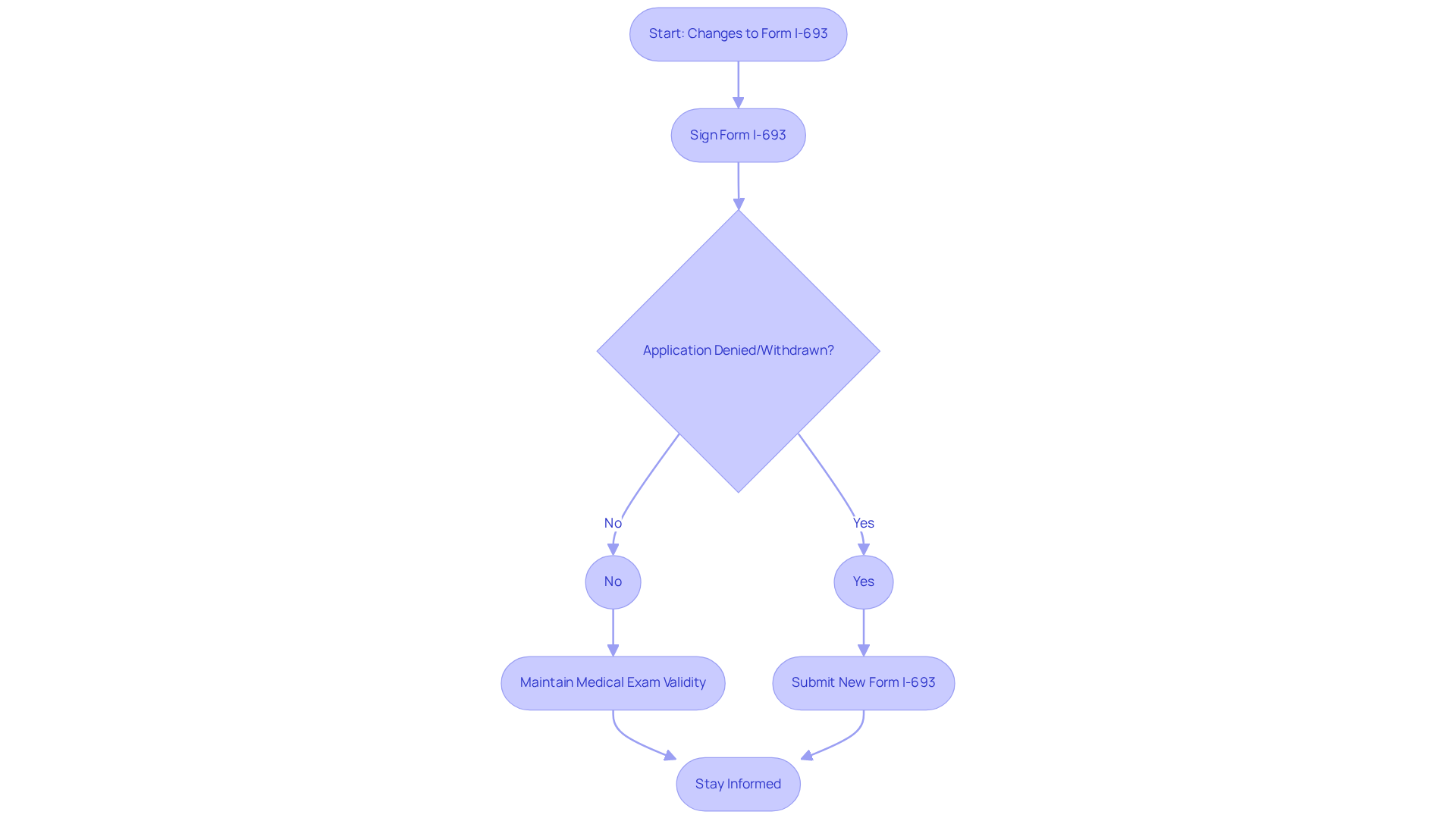 This flowchart guides you through the new rules for Form I-693. Start at the top and follow the arrows to see what steps to take based on your application status. If your application is denied, remember to submit a new form!