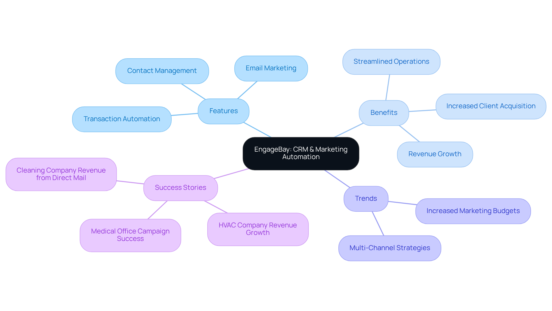The central node represents EngageBay, while the branches show its features, benefits, trends in small business marketing, and real success stories. Each branch helps you understand how EngageBay supports small businesses in their marketing efforts.