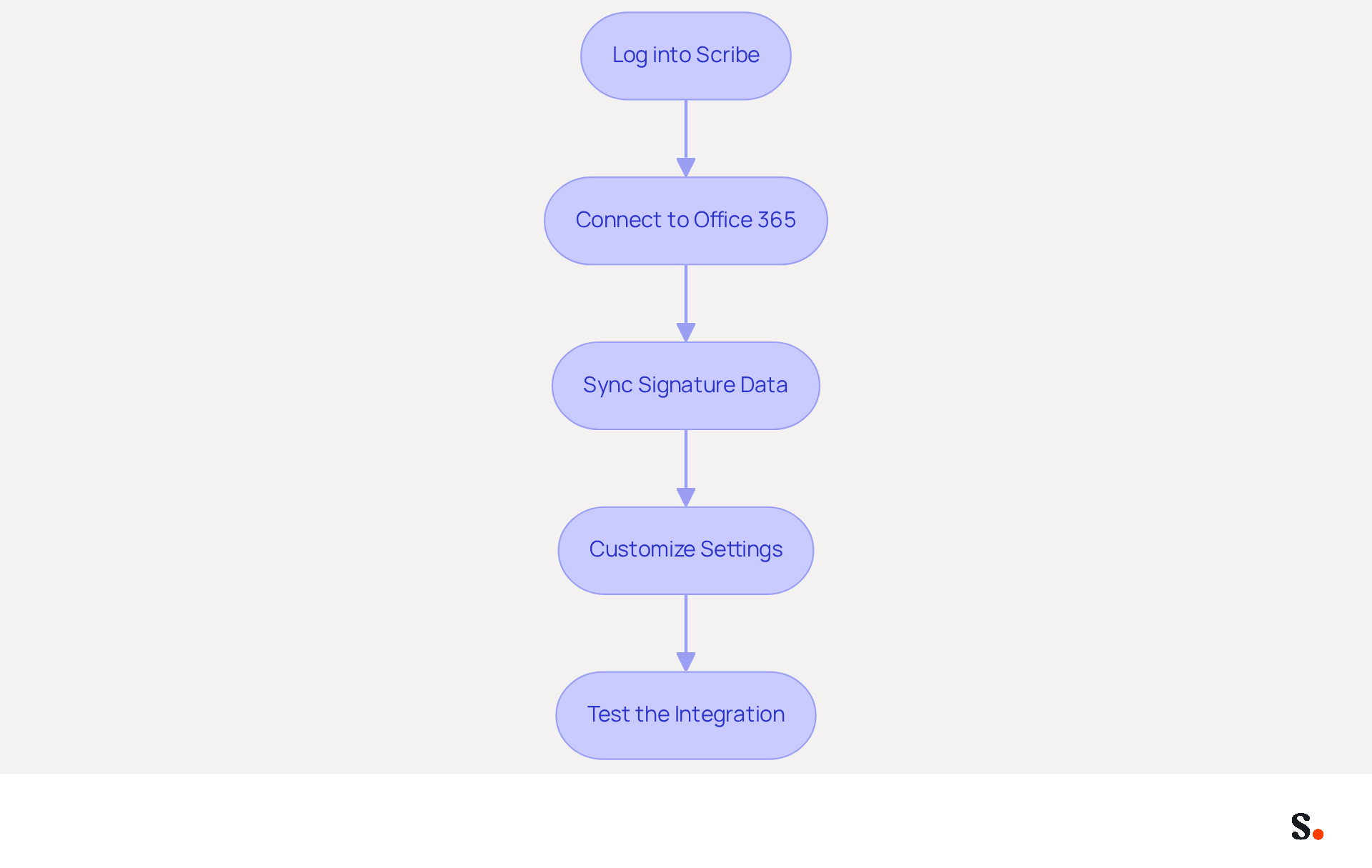 Each box represents a step in the integration process. Follow the arrows to see how to connect Scribe with Outlook 365, ensuring your email signatures are managed automatically and consistently. Each box represents a step in the integration process. Follow the arrows to see how to connect Scribe with Outlook 365, ensuring your email signatures are managed automatically and consistently.