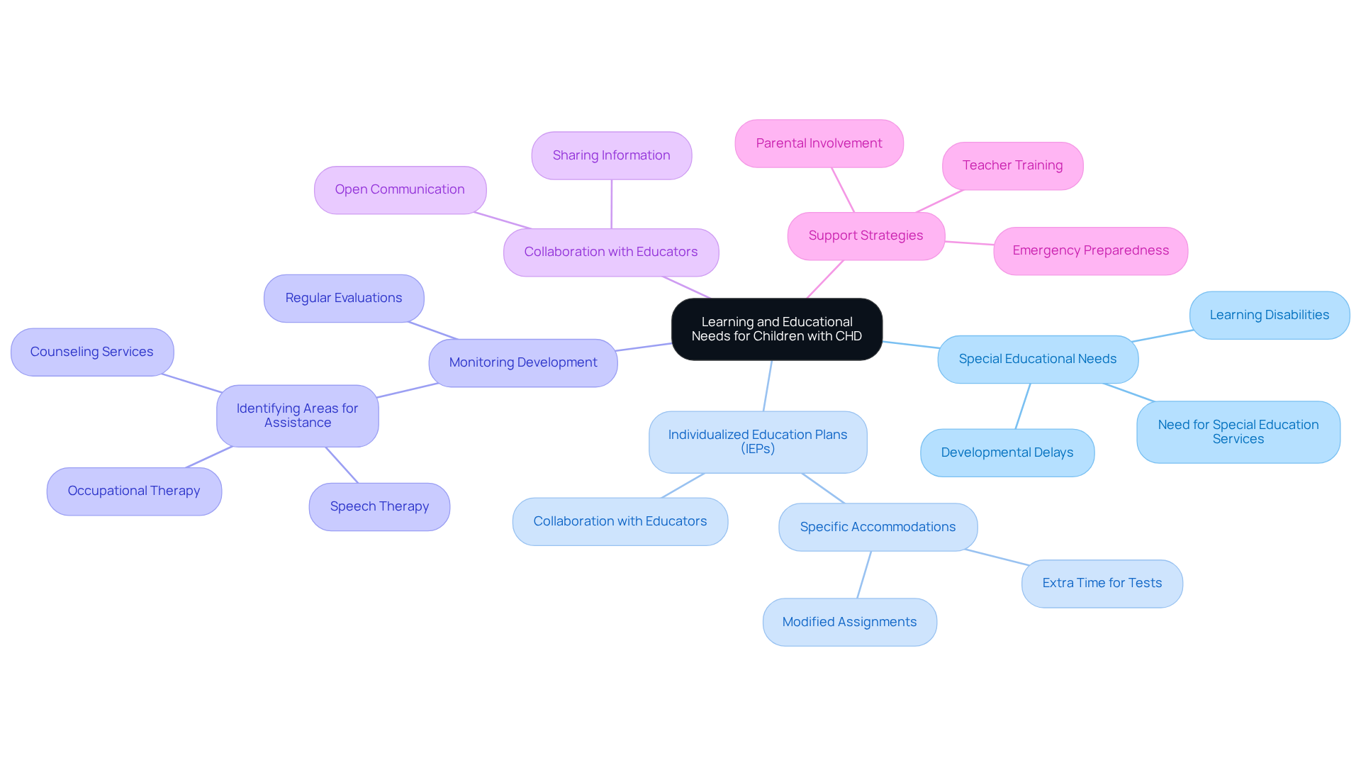 The center represents the overall topic, while the branches show different areas of focus. Each sub-branch provides more detail on specific needs or strategies, helping you understand how they connect to support children with congenital heart disease.