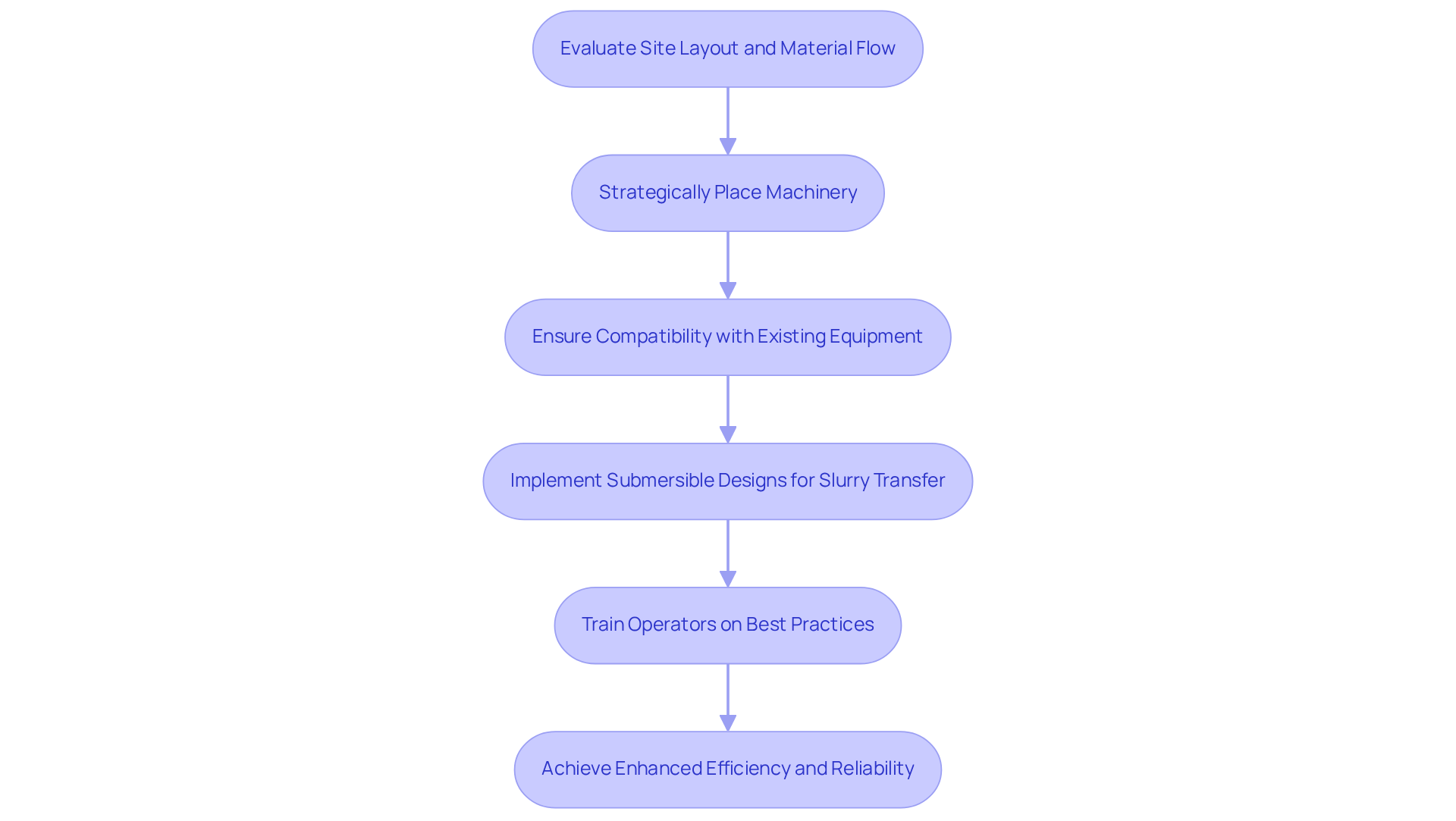 Each box represents a step in the process of integrating EDDY Pumps. Follow the arrows to see how each step leads to the next, ultimately aiming to improve efficiency and reliability in mining operations. Each box represents a step in the process of integrating EDDY Pumps. Follow the arrows to see how each step leads to the next, ultimately aiming to improve efficiency and reliability in mining operations.