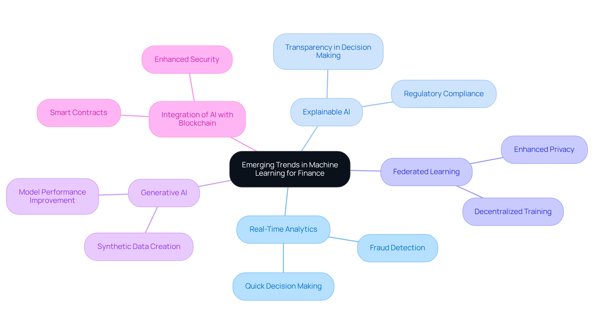 The central node represents the main topic, while each branch highlights a specific trend. Follow the branches to explore how each trend contributes to advancements in finance.