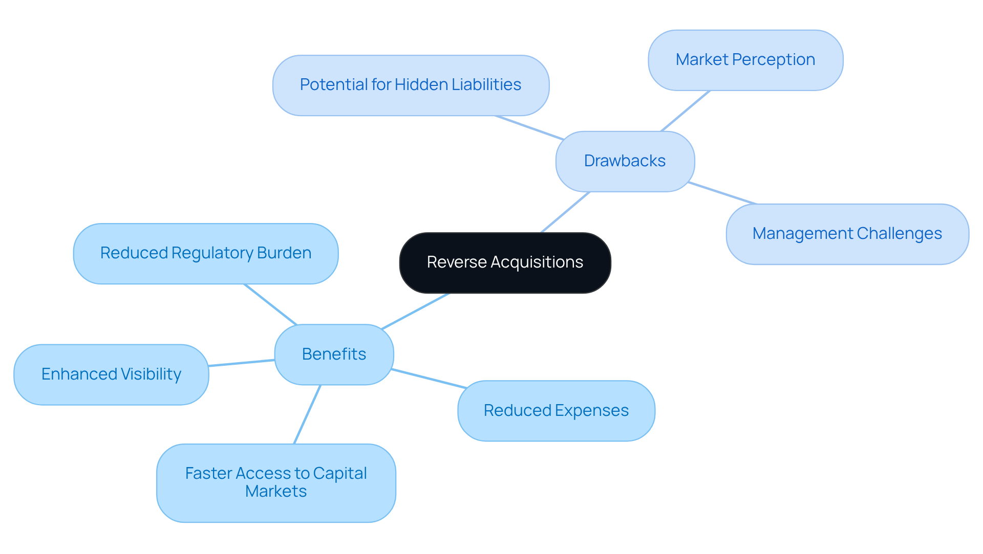 This mindmap illustrates the pros and cons of reverse acquisitions. The green branches represent the benefits, showing how they can help companies grow and access capital quickly. The red branches highlight the drawbacks, warning of potential risks and challenges that come with this strategy.