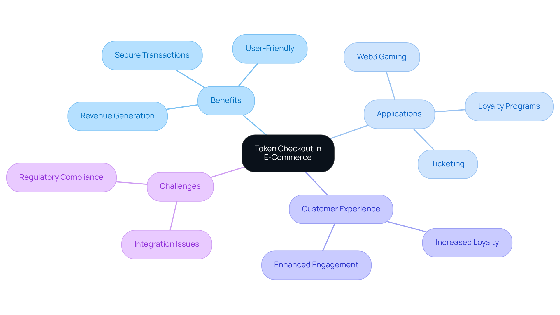 The center represents Token Checkout, while the branches show its benefits and applications. Each color-coded area highlights a different aspect, helping you see how they all connect and contribute to transforming e-commerce. The center represents Token Checkout, while the branches show its benefits and applications. Each color-coded area highlights a different aspect, helping you see how they all connect and contribute to transforming e-commerce.