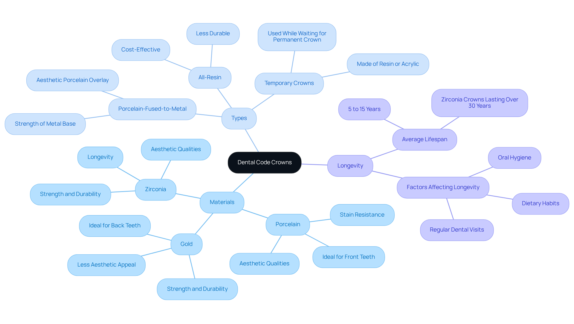This mindmap starts with the main topic of dental crowns at the center. From there, you can explore different materials and their uses, helping you understand which type might be best for your needs. This mindmap starts with the main topic of dental crowns at the center. From there, you can explore different materials and their uses, helping you understand which type might be best for your needs.