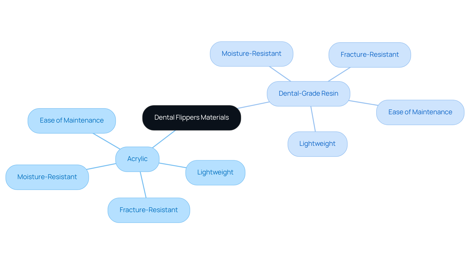 The center represents the main topic, while the branches detail the types of materials and their advantages. Explore each branch to discover how these materials enhance comfort and durability.