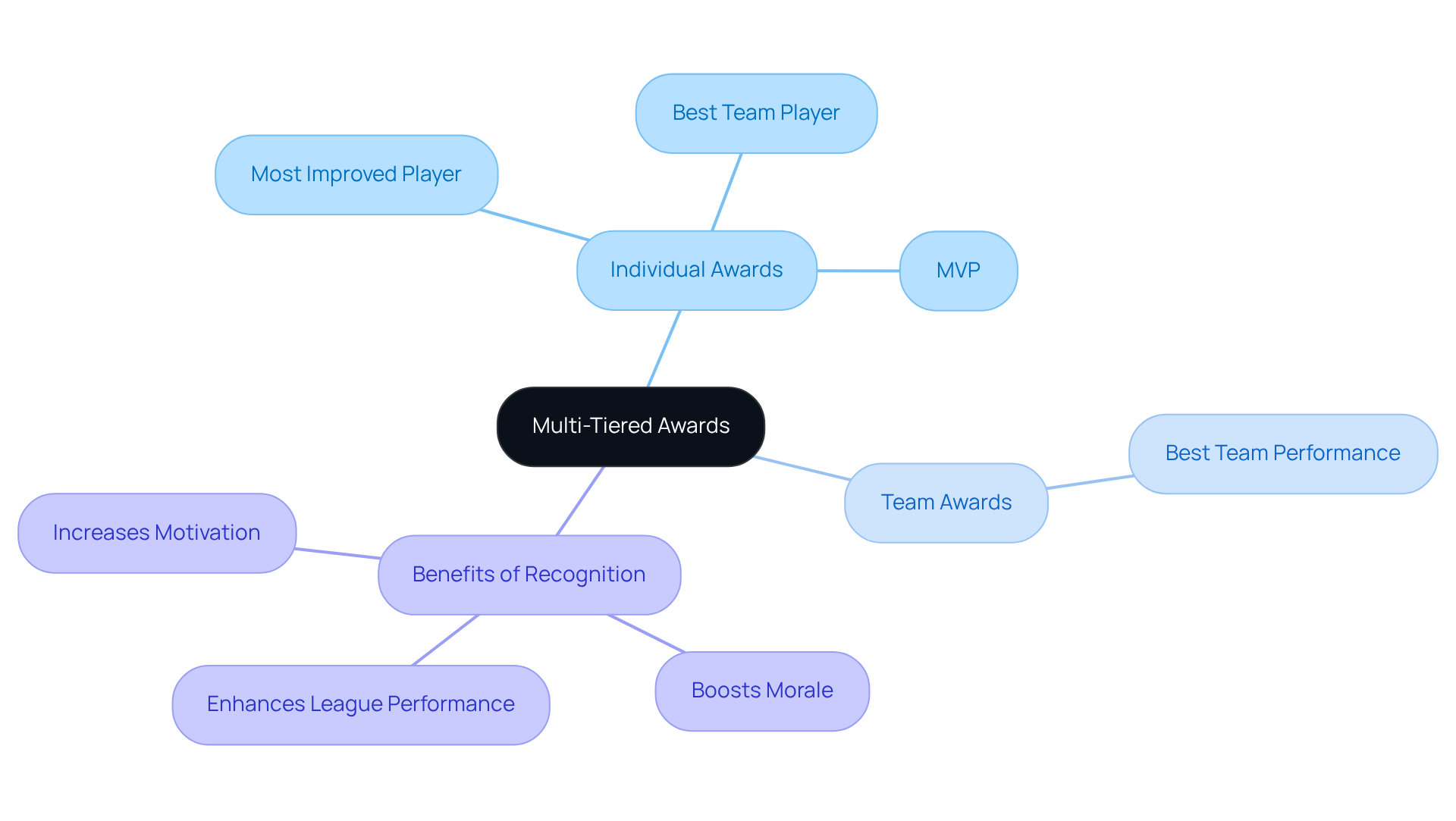 This mindmap illustrates the different levels of awards available in the sports league. Each branch represents a category of awards or benefits, showing how they contribute to a culture of recognition and motivation among participants.