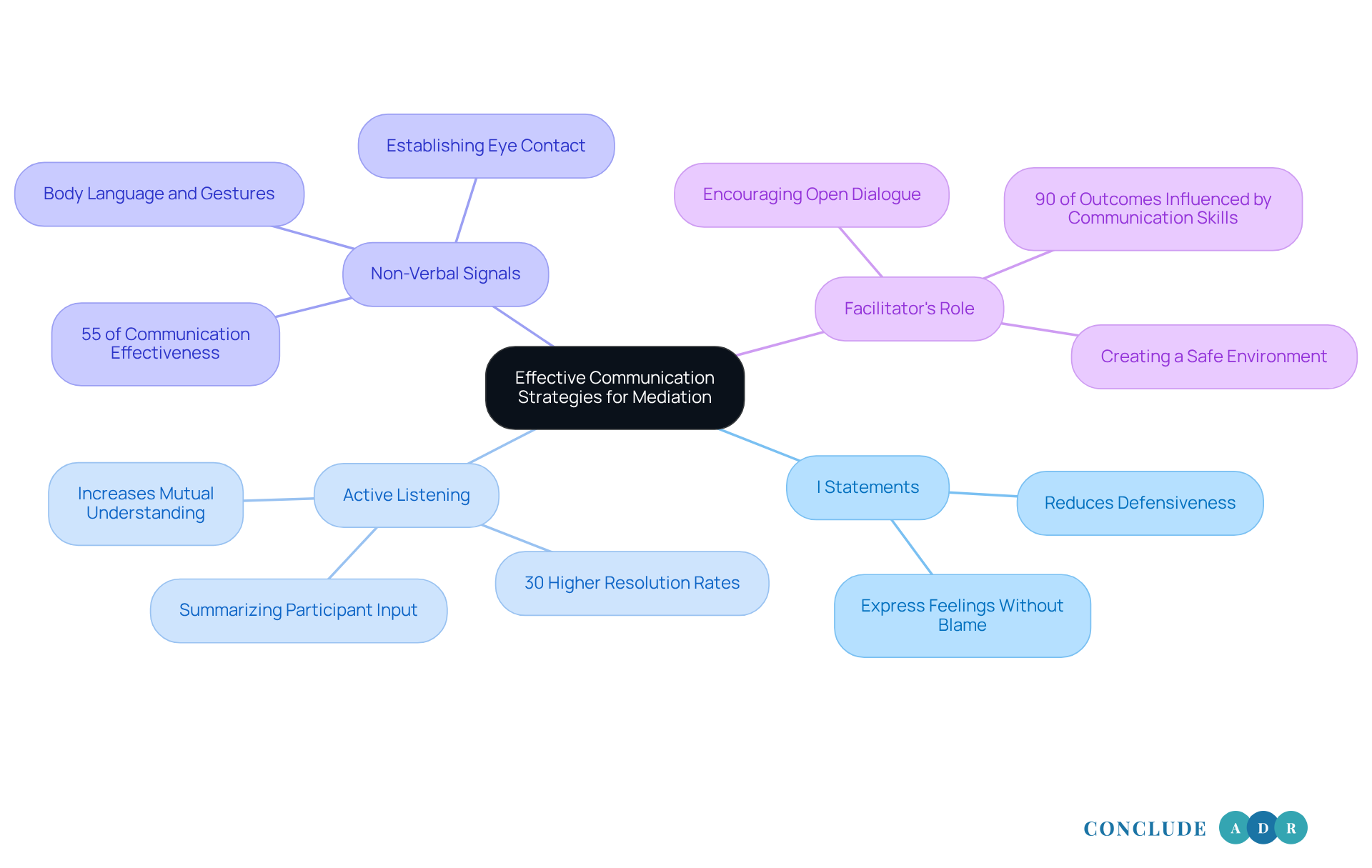 The central idea is the importance of communication in mediation. Each branch represents a strategy, and the sub-branches provide details and statistics that highlight their effectiveness. Follow the branches to understand how each strategy contributes to better outcomes.