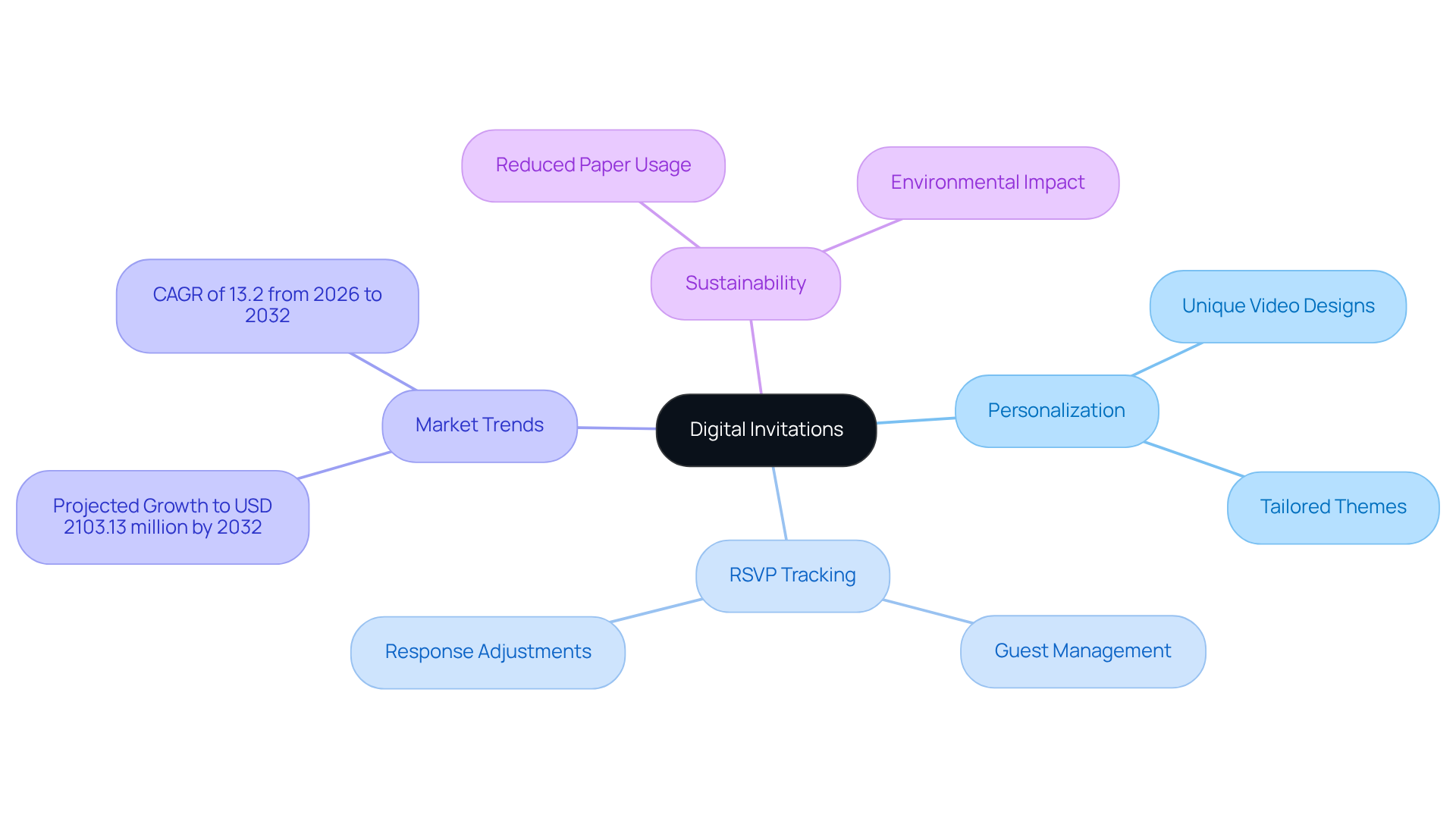 The central node represents the core topic of digital invitations. Each branch highlights key features and trends, providing insights into how they contribute to a memorable and sustainable celebration.