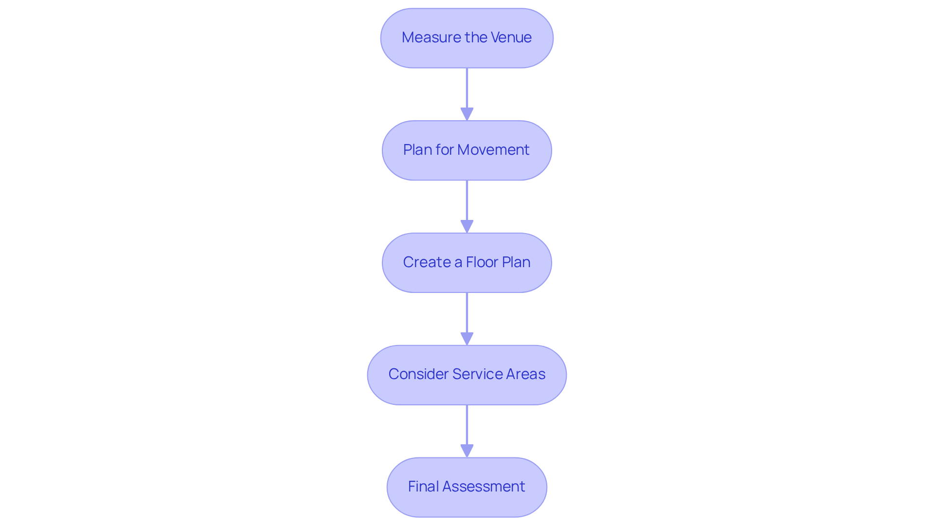 Each box represents a step in the process of assessing your venue. Follow the arrows to see how to move from measuring the space to planning the layout effectively. Each box represents a step in the process of assessing your venue. Follow the arrows to see how to move from measuring the space to planning the layout effectively.