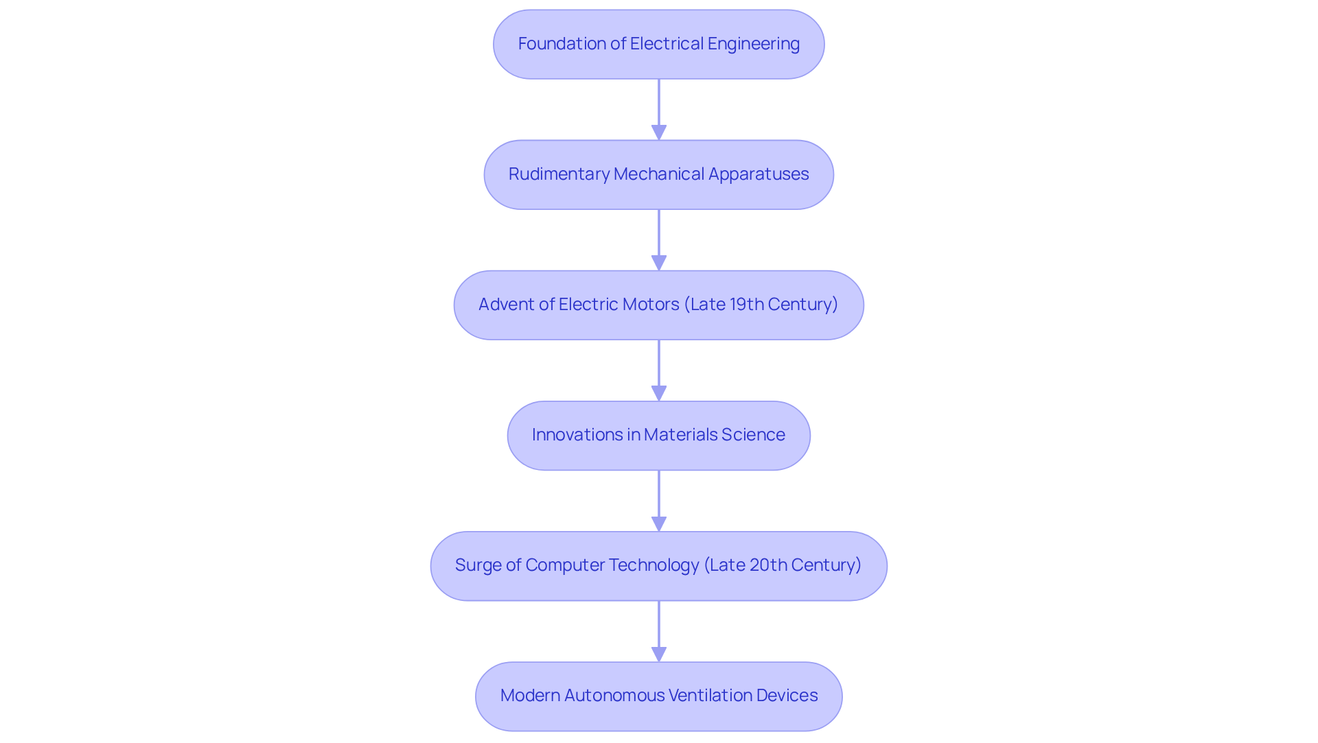 Each box represents a significant milestone in the development of self-cooling fans. Follow the arrows to see how innovations in technology have built upon each other over the years.