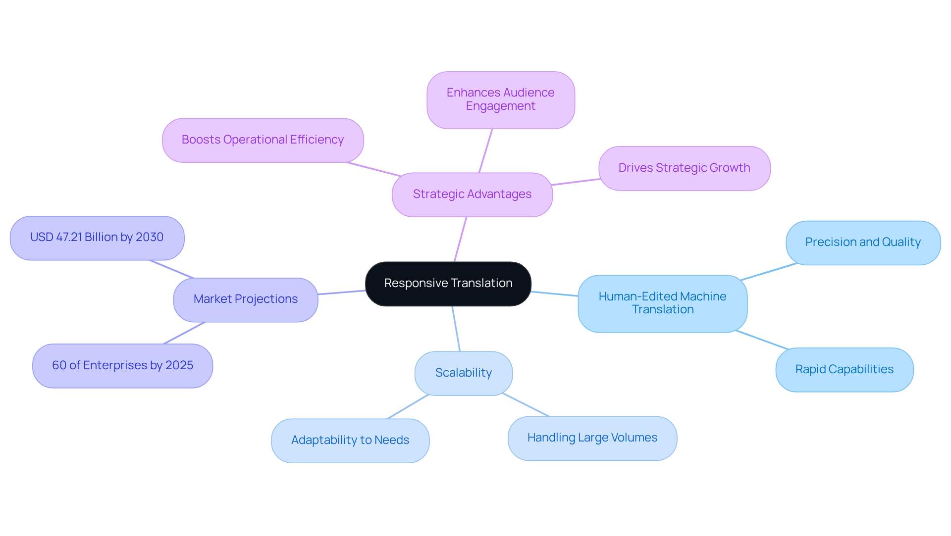 The central node represents the main service, while the branches show its key features and market trends. Each branch highlights important aspects that contribute to understanding the overall impact of Responsive Translation. The central node represents the main service, while the branches show its key features and market trends. Each branch highlights important aspects that contribute to understanding the overall impact of Responsive Translation.