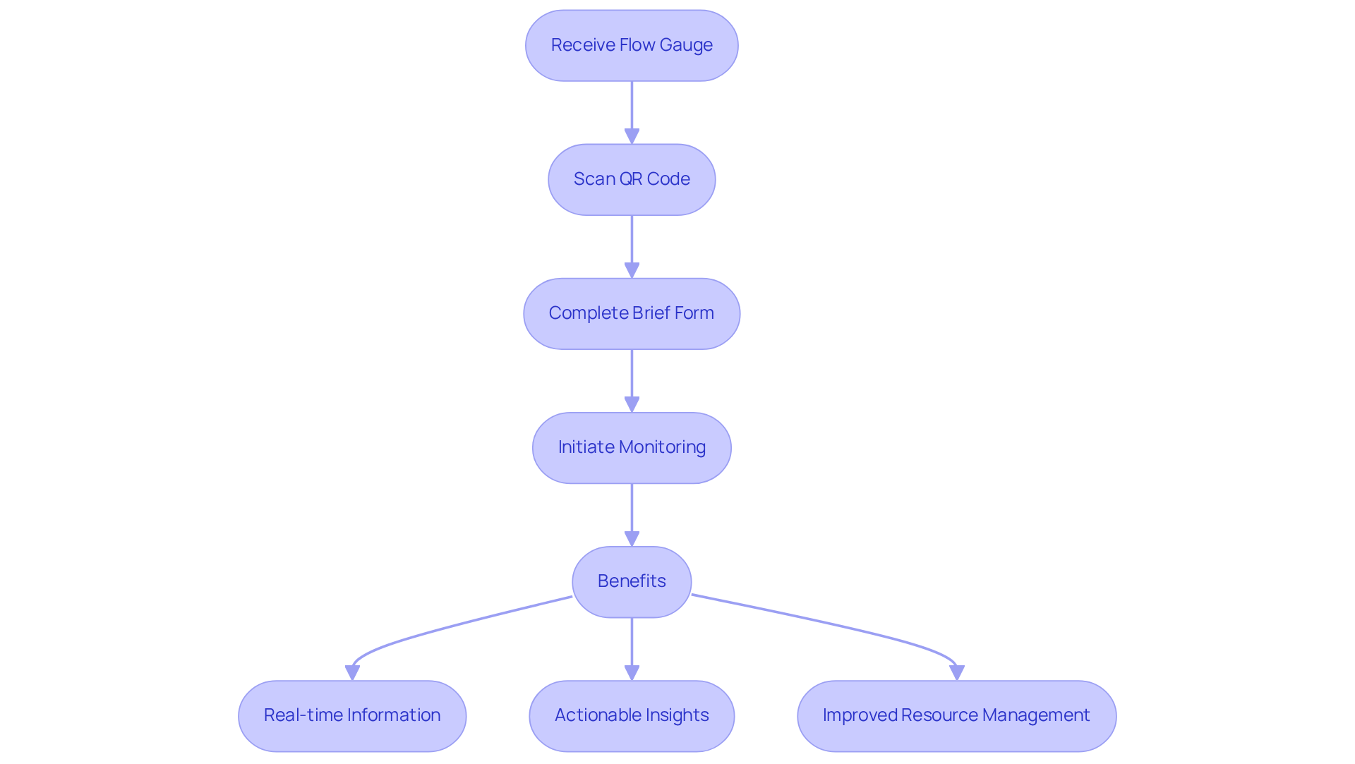 Follow the arrows to see how easy it is to install the flow gauges and the benefits you gain from quick setup - each step leads you closer to better resource management.