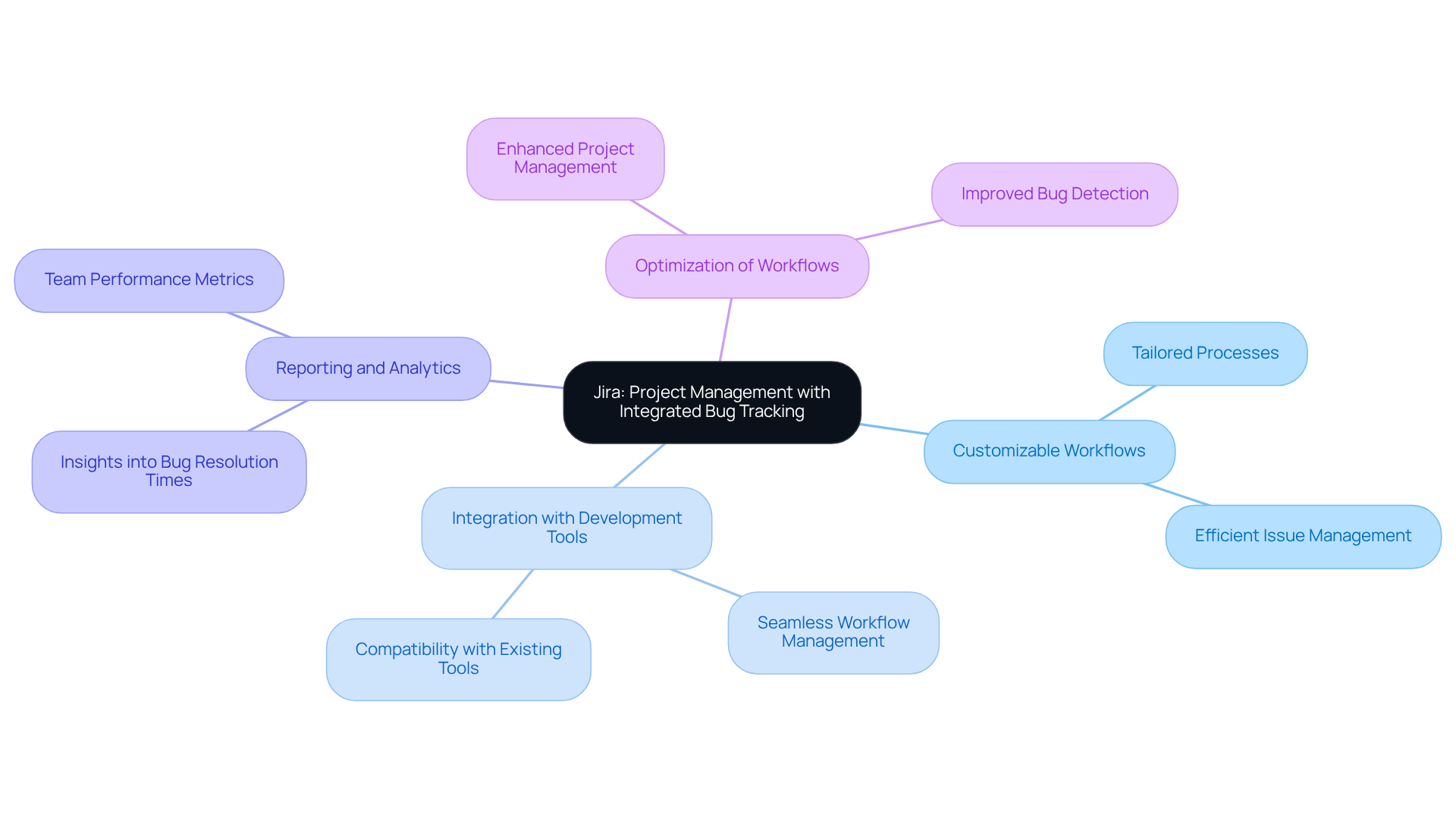 The central node represents Jira, while the branches show its main features. Each feature can be explored further to understand how it contributes to effective project management and bug tracking.