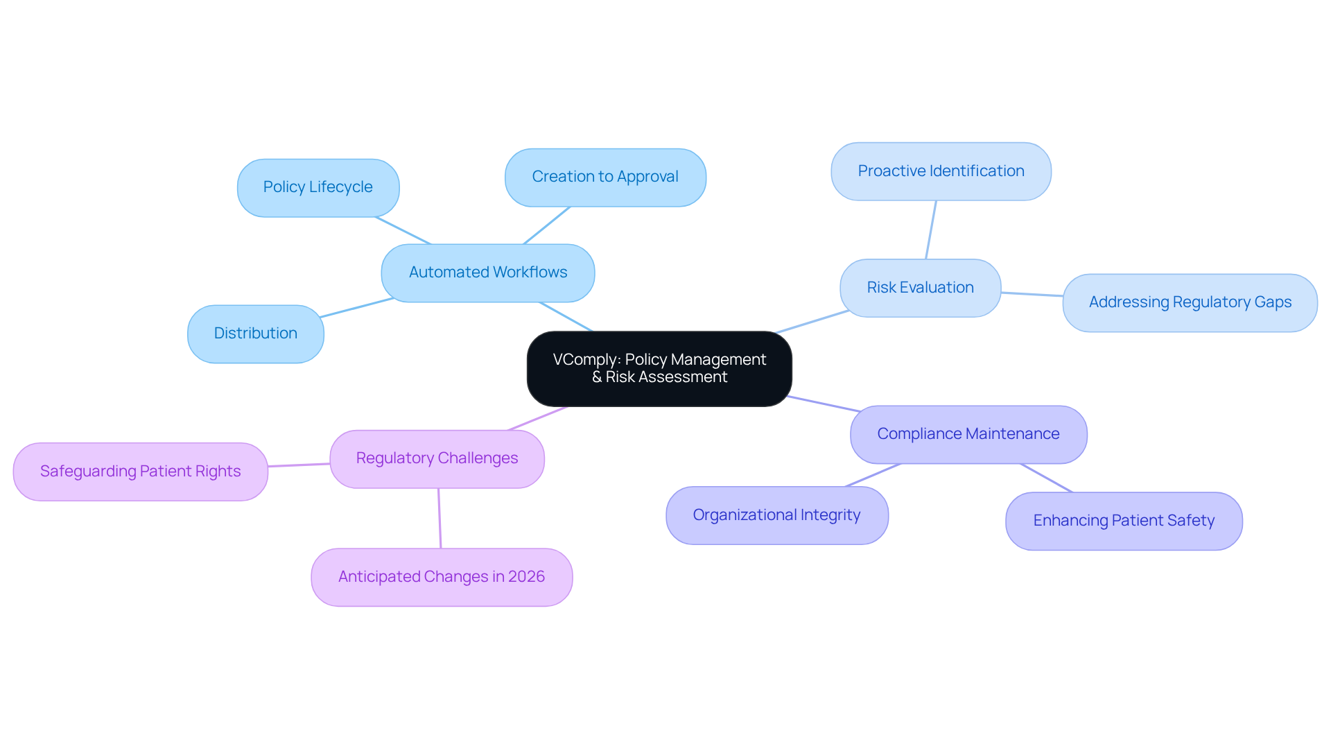 The central node represents VComply, while the branches illustrate its main features and benefits. Each sub-branch provides more detail, helping you see how VComply supports healthcare organizations in managing compliance and risk. The central node represents VComply, while the branches illustrate its main features and benefits. Each sub-branch provides more detail, helping you see how VComply supports healthcare organizations in managing compliance and risk.