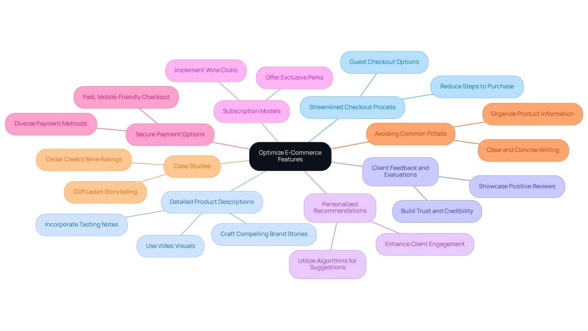 The central idea is about optimizing e-commerce features, and each branch represents a specific strategy that supports this goal. The color coding helps you quickly identify and differentiate between strategies.