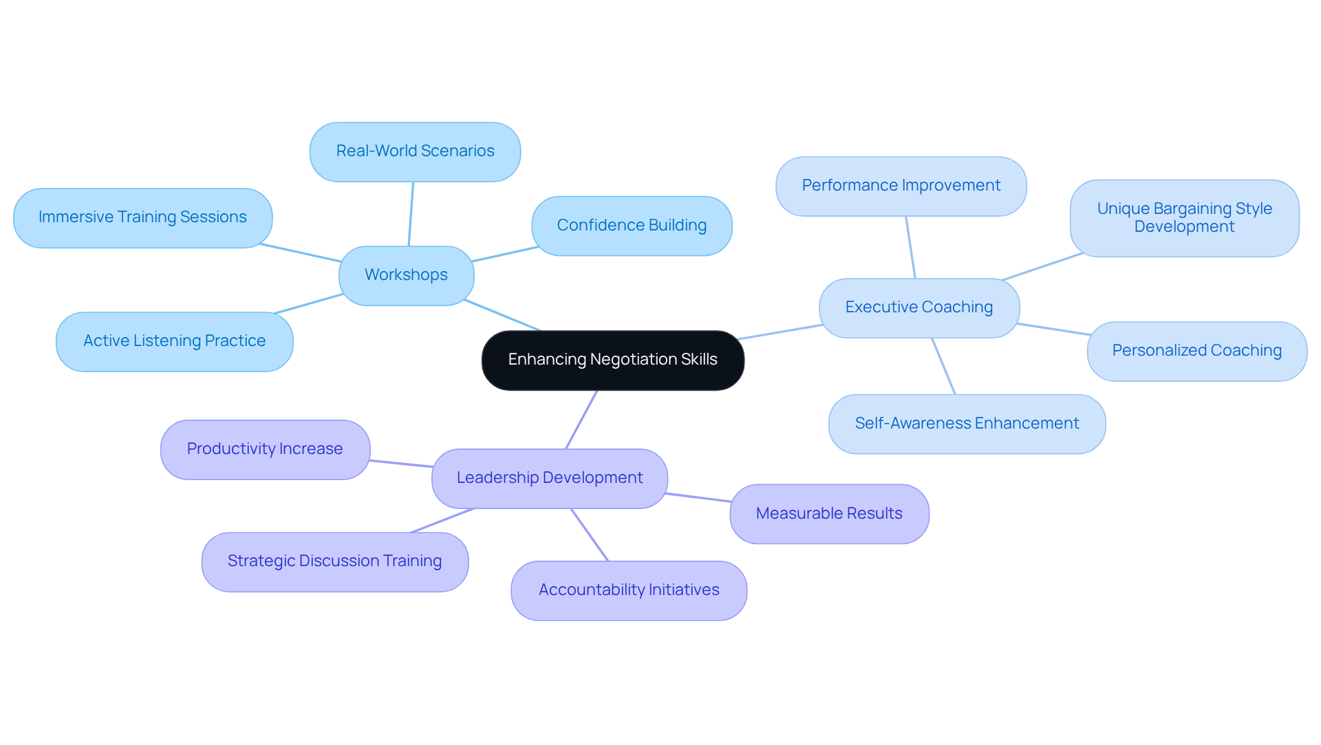 This mindmap shows how MAP Consulting helps improve negotiation skills through three main training areas. Each branch represents a different type of training, and the sub-branches highlight specific benefits and features. Follow the branches to see how each training program contributes to better negotiation outcomes. This mindmap shows how MAP Consulting helps improve negotiation skills through three main training areas. Each branch represents a different type of training, and the sub-branches highlight specific benefits and features. Follow the branches to see how each training program contributes to better negotiation outcomes.