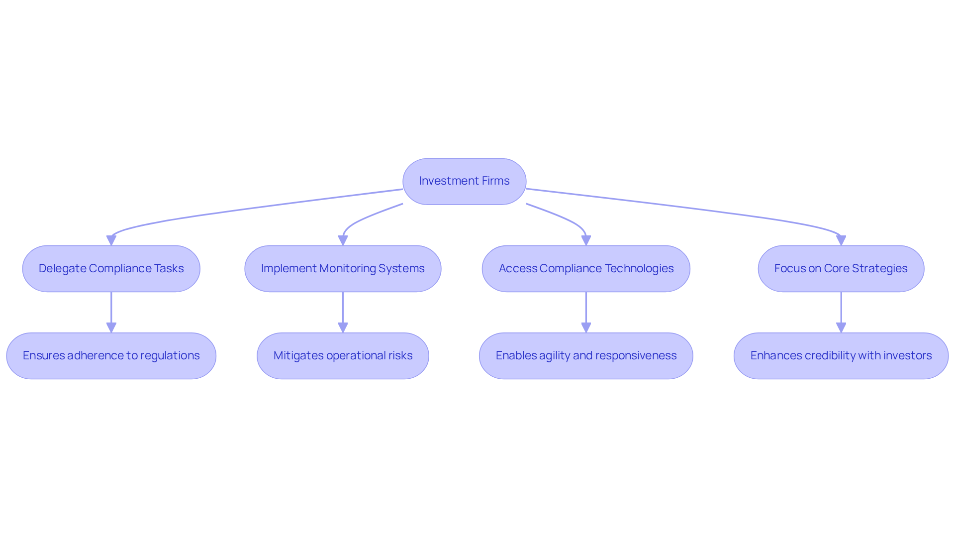 This flowchart illustrates how investment firms can enhance compliance and manage risks by outsourcing tasks. Each step shows how actions lead to benefits, helping firms stay compliant and competitive. This flowchart illustrates how investment firms can enhance compliance and manage risks by outsourcing tasks. Each step shows how actions lead to benefits, helping firms stay compliant and competitive.