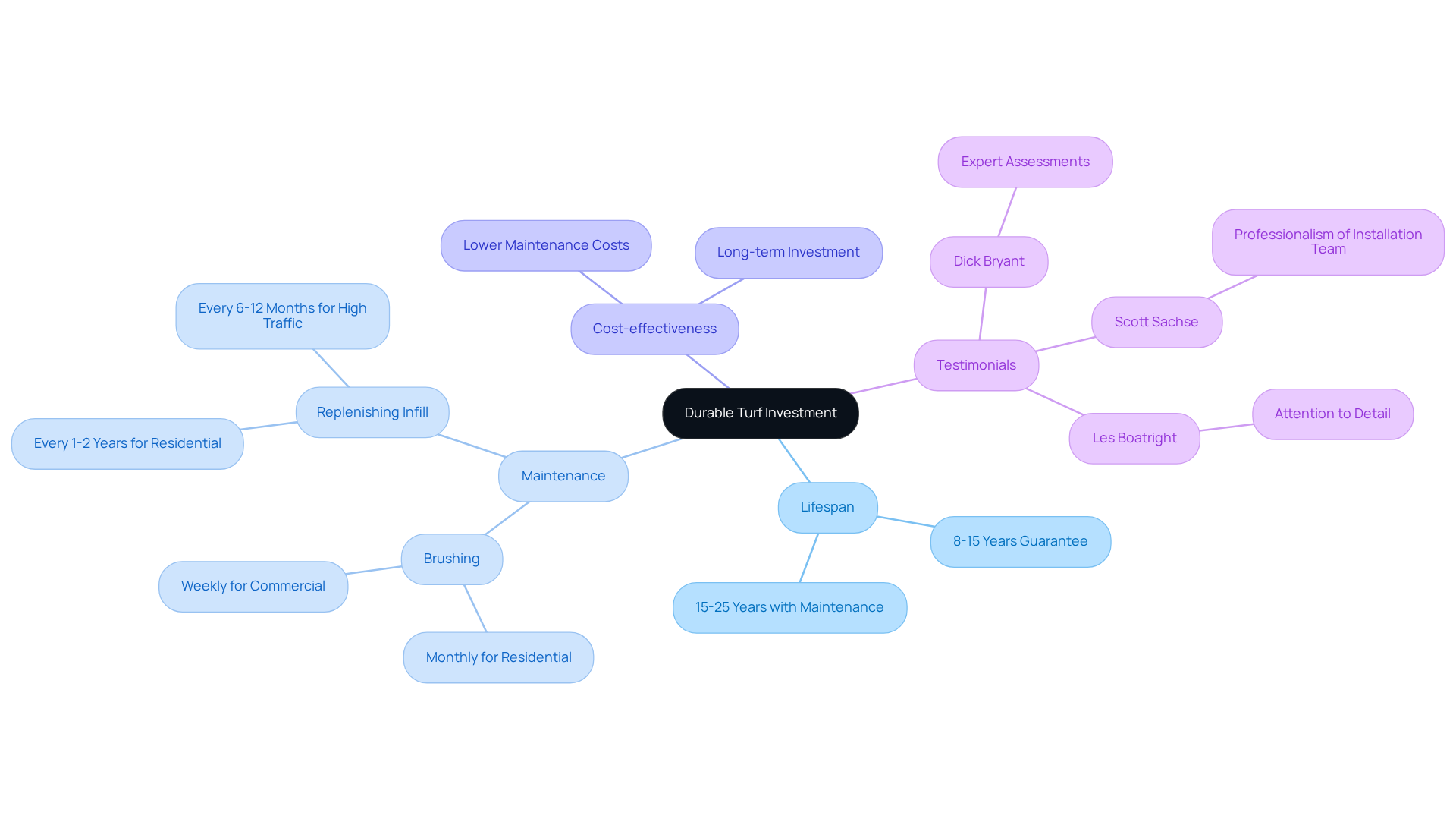 The central node represents the main idea of investing in durable turf. Each branch explores different aspects like how long the turf lasts, what maintenance is needed, its cost benefits, and what clients say about their experiences.