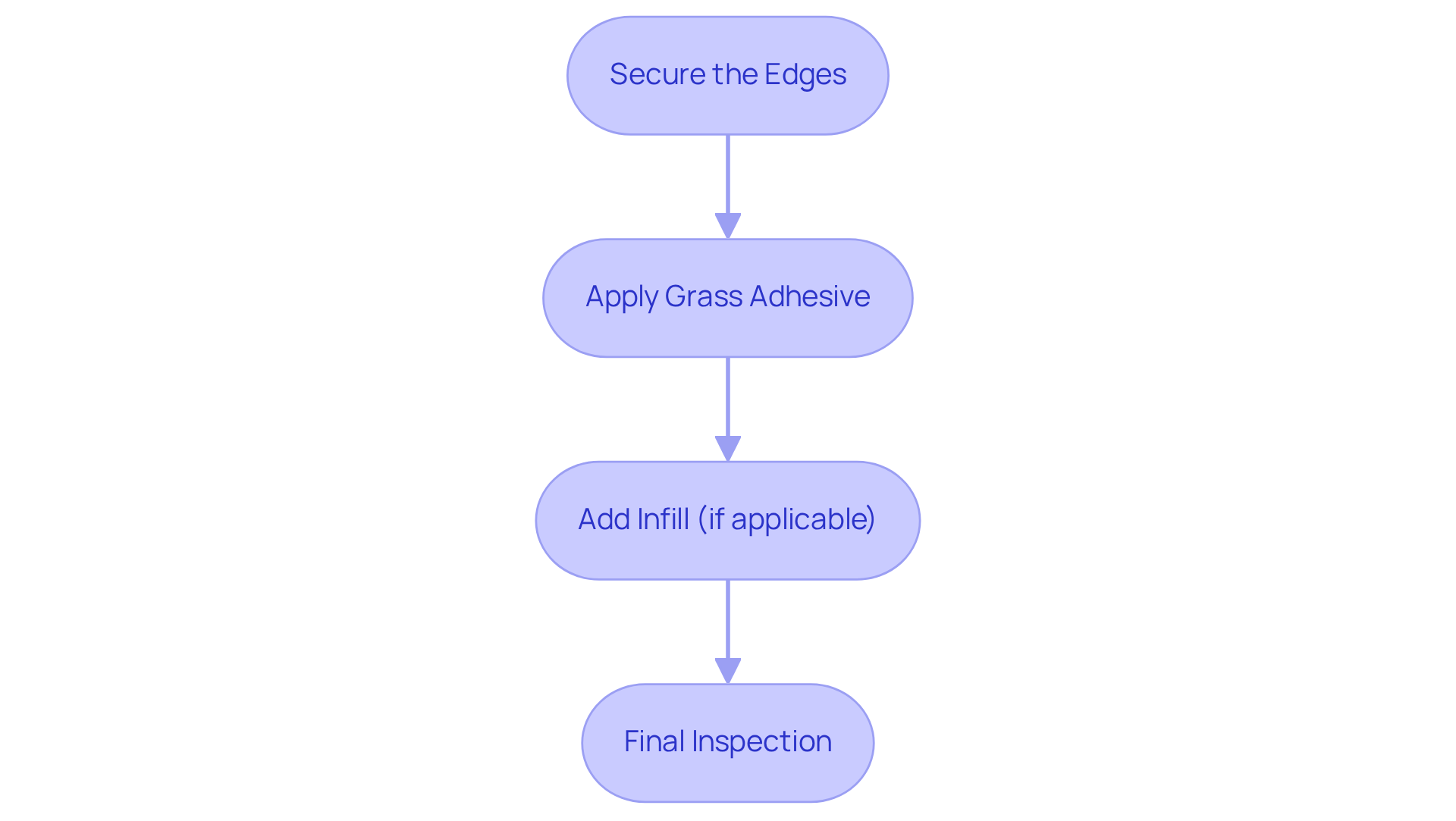 Each box represents a step in the turf installation process. Follow the arrows to see how to move from securing the edges to the final inspection.
