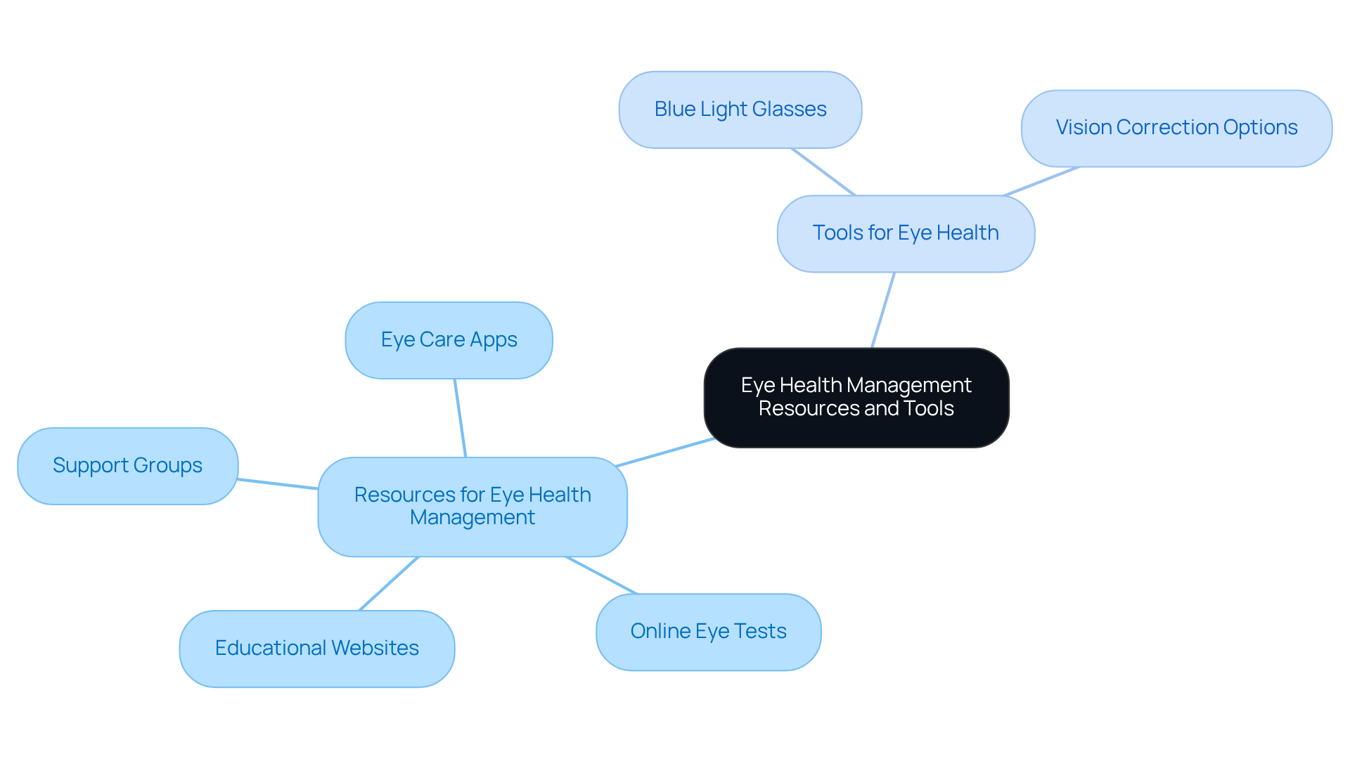 This mindmap shows various resources and tools you can use to manage your eye health. The central idea is surrounded by two main categories: resources and tools, each with specific options to help you take care of your eyes. Follow the branches to explore each category! This mindmap shows various resources and tools you can use to manage your eye health. The central idea is surrounded by two main categories: resources and tools, each with specific options to help you take care of your eyes. Follow the branches to explore each category!
