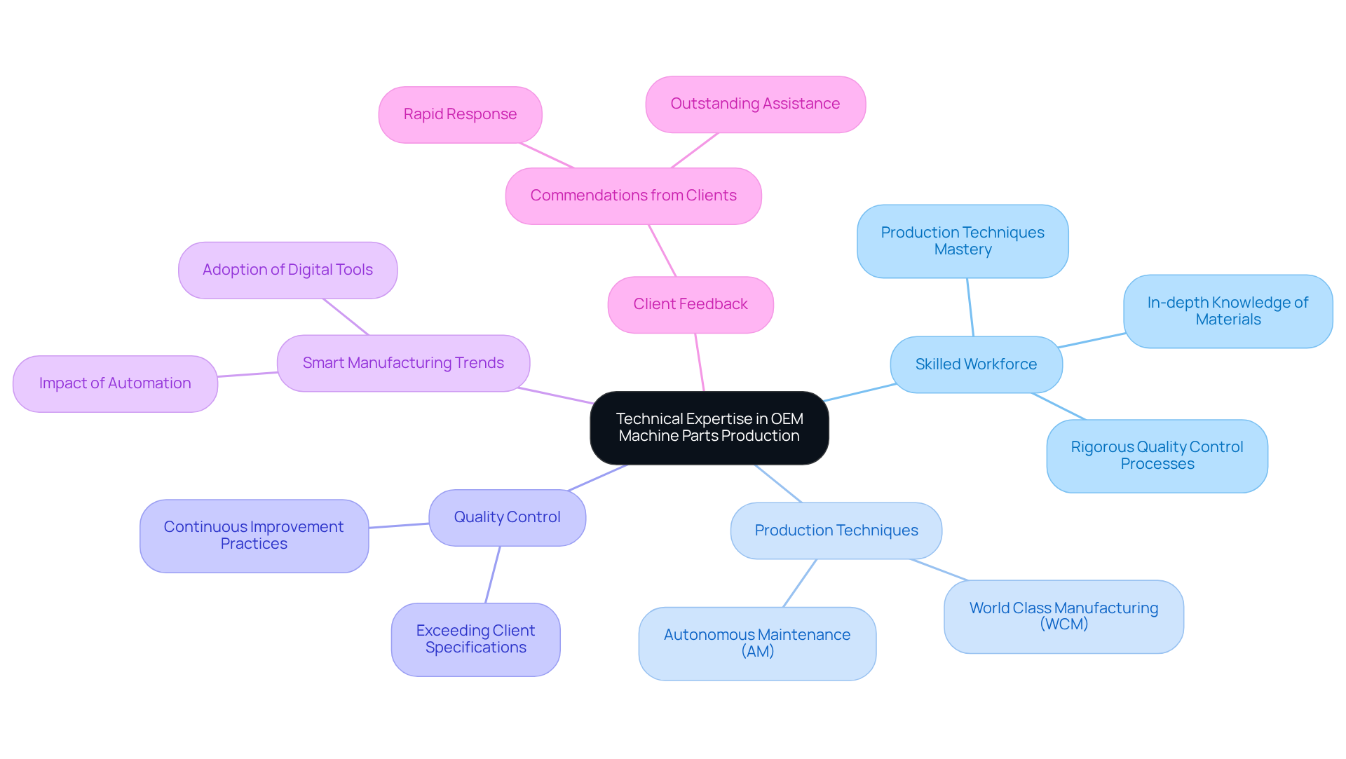 The central node represents the main theme, while branches show related topics. Each sub-branch provides more detail, illustrating how technical expertise impacts production quality and client satisfaction. The central node represents the main theme, while branches show related topics. Each sub-branch provides more detail, illustrating how technical expertise impacts production quality and client satisfaction.