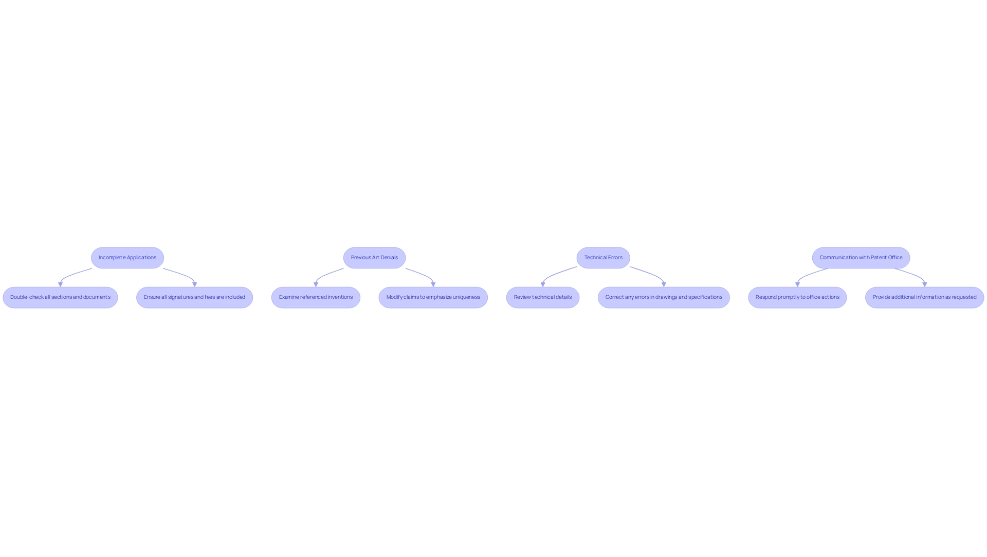 Each box represents a common problem faced during patent filing, and the arrows guide you to the recommended steps to take for resolution.