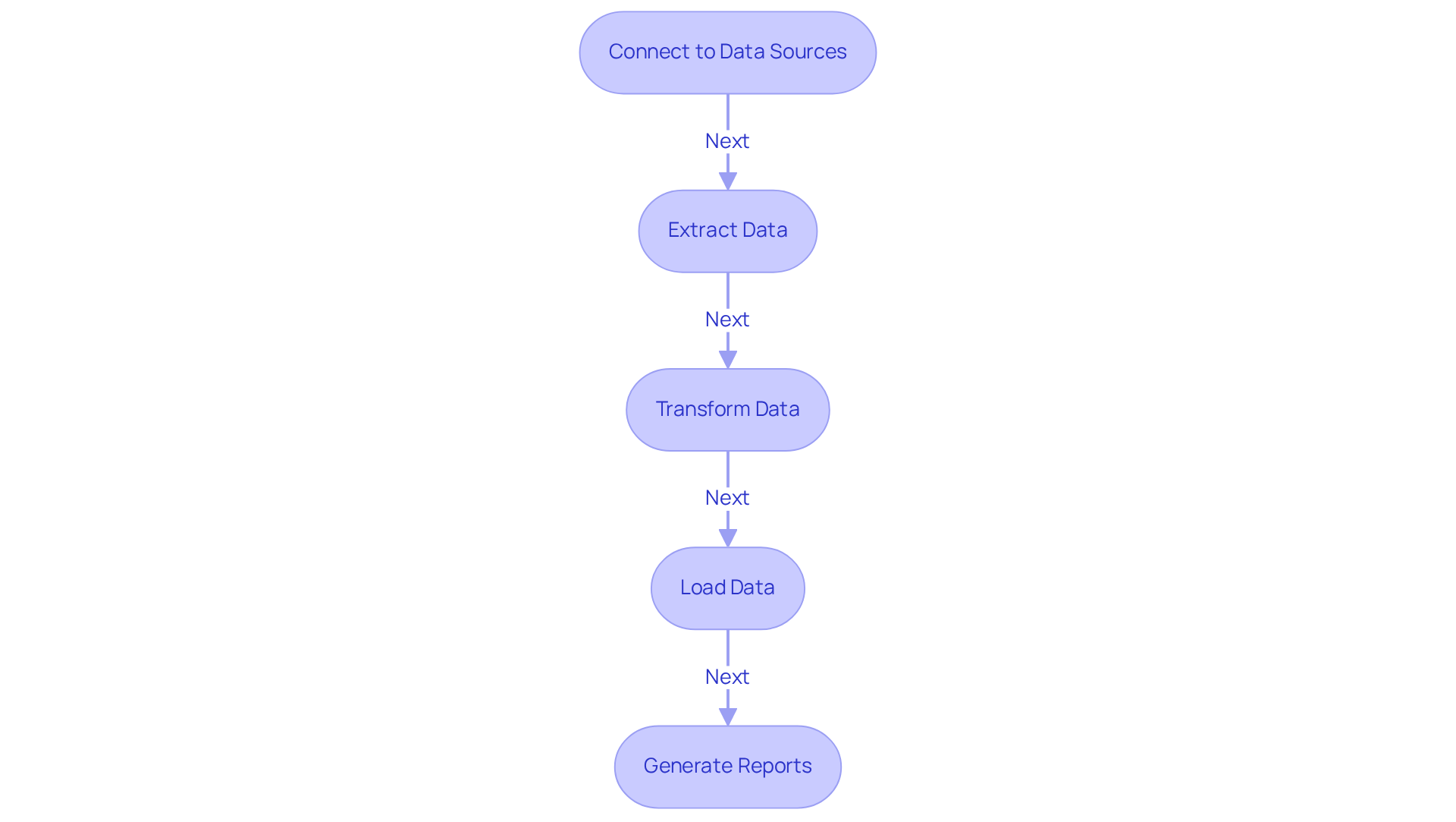 Each box represents a step in the data handling process using Power Query. Follow the arrows to see how data flows from one stage to the next, leading to the final generation of reports.