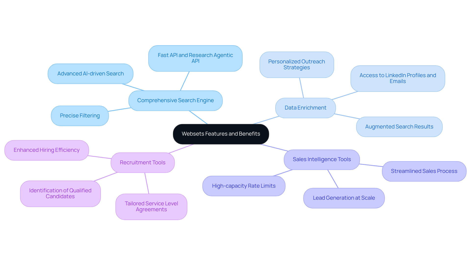The central node represents the platform's overall value, while each branch highlights a specific feature. The sub-branches explain how these features contribute to better sales and marketing outcomes.