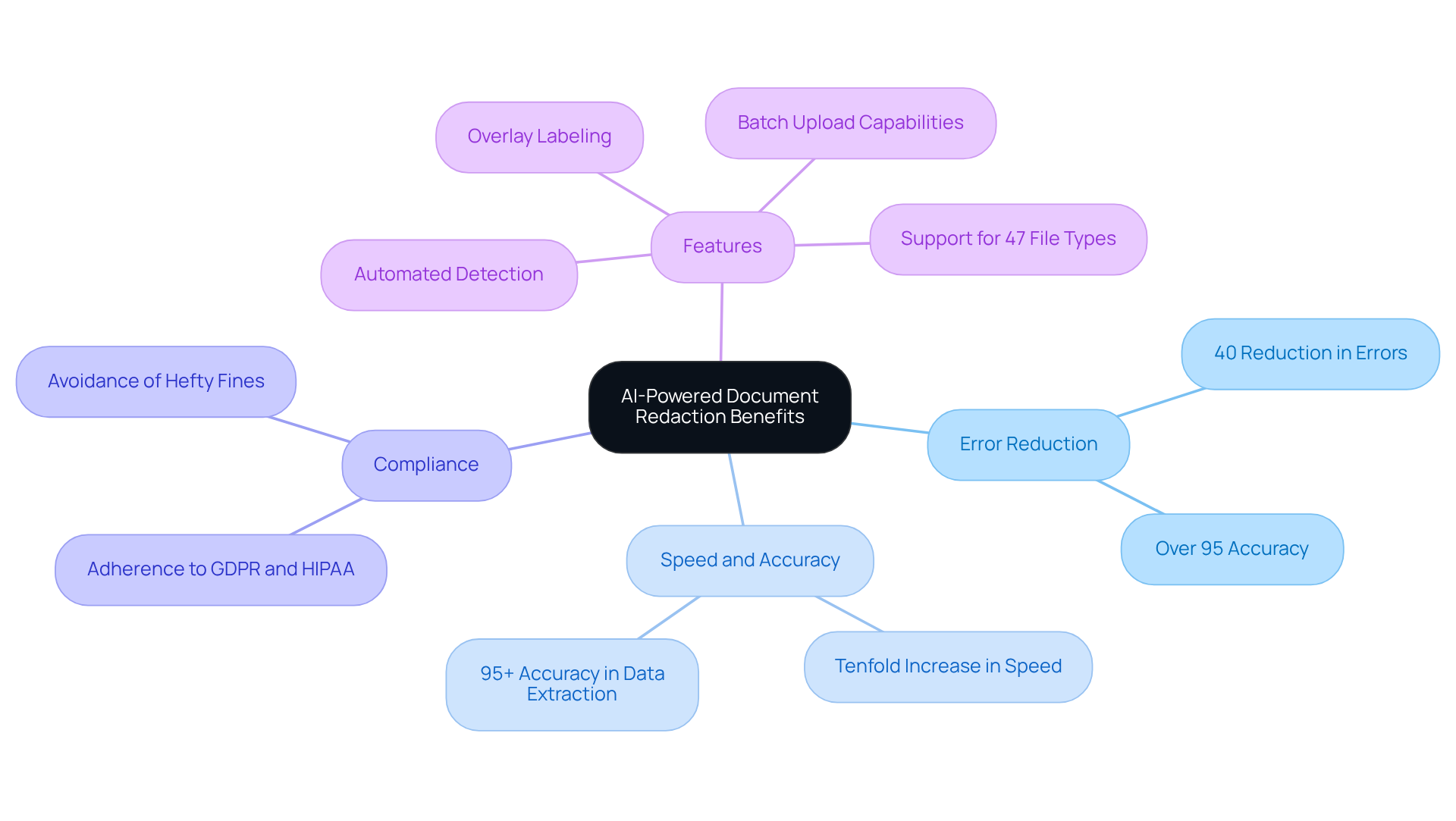 Start at the center with the main benefits of AI-powered redaction, then follow the branches to see how it reduces errors, improves speed, and enhances compliance, along with specific statistics that demonstrate these improvements. Start at the center with the main benefits of AI-powered redaction, then follow the branches to see how it reduces errors, improves speed, and enhances compliance, along with specific statistics that demonstrate these improvements.