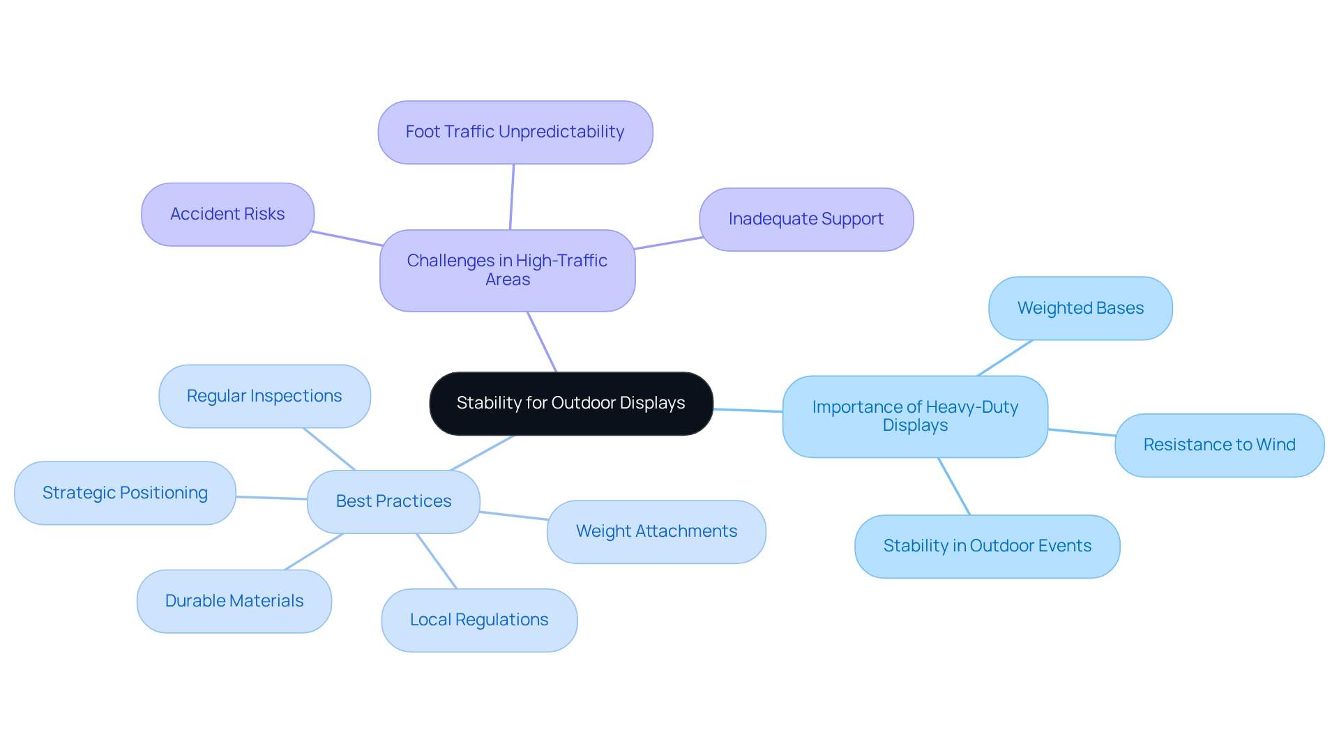 The center represents the main focus on stability, while the branches show related topics and actionable steps to enhance the stability of outdoor displays in busy environments.