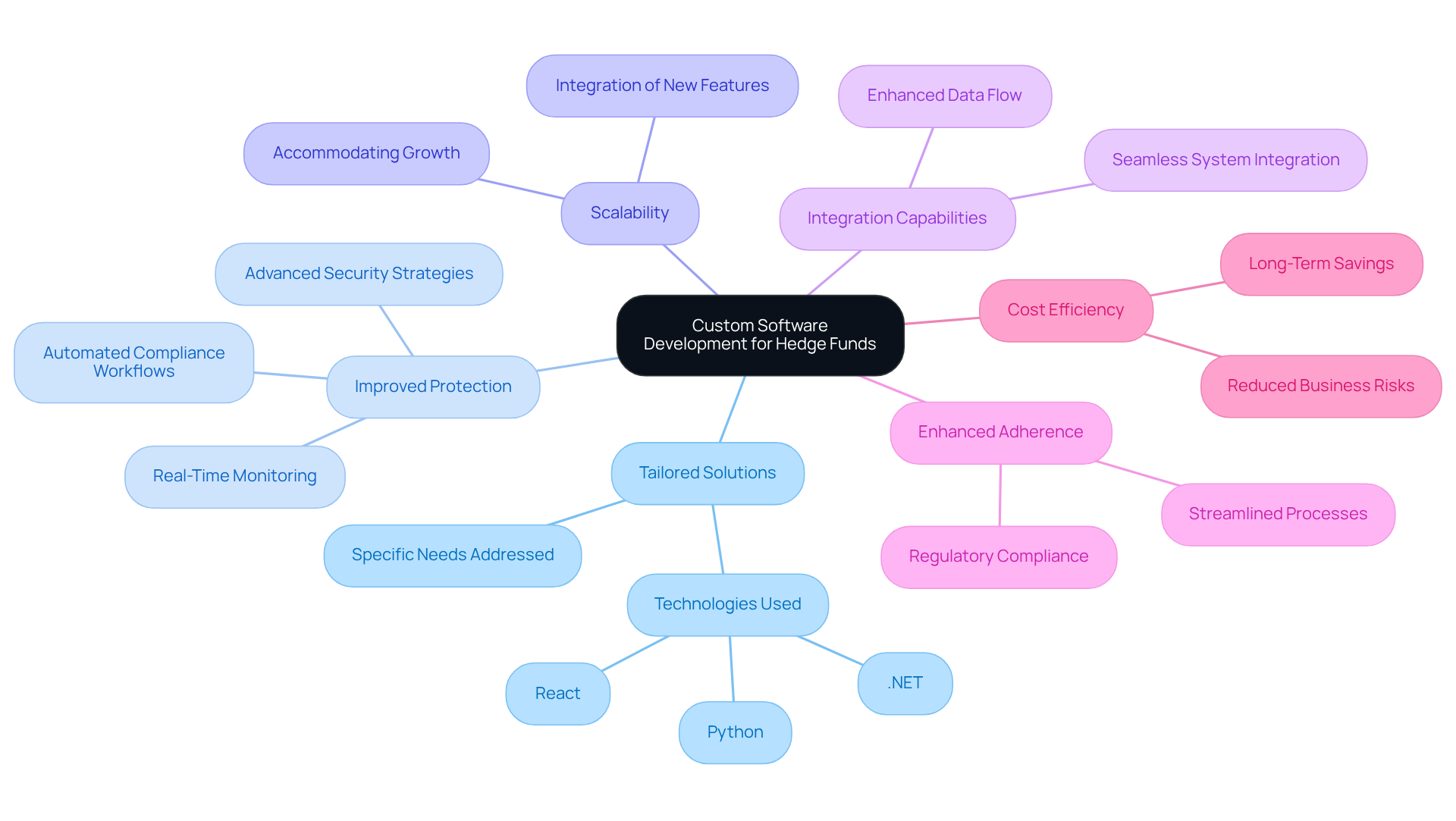 The central node represents the main topic, while each branch highlights a specific characteristic or benefit. Follow the branches to explore how each aspect contributes to the overall effectiveness of custom software solutions.