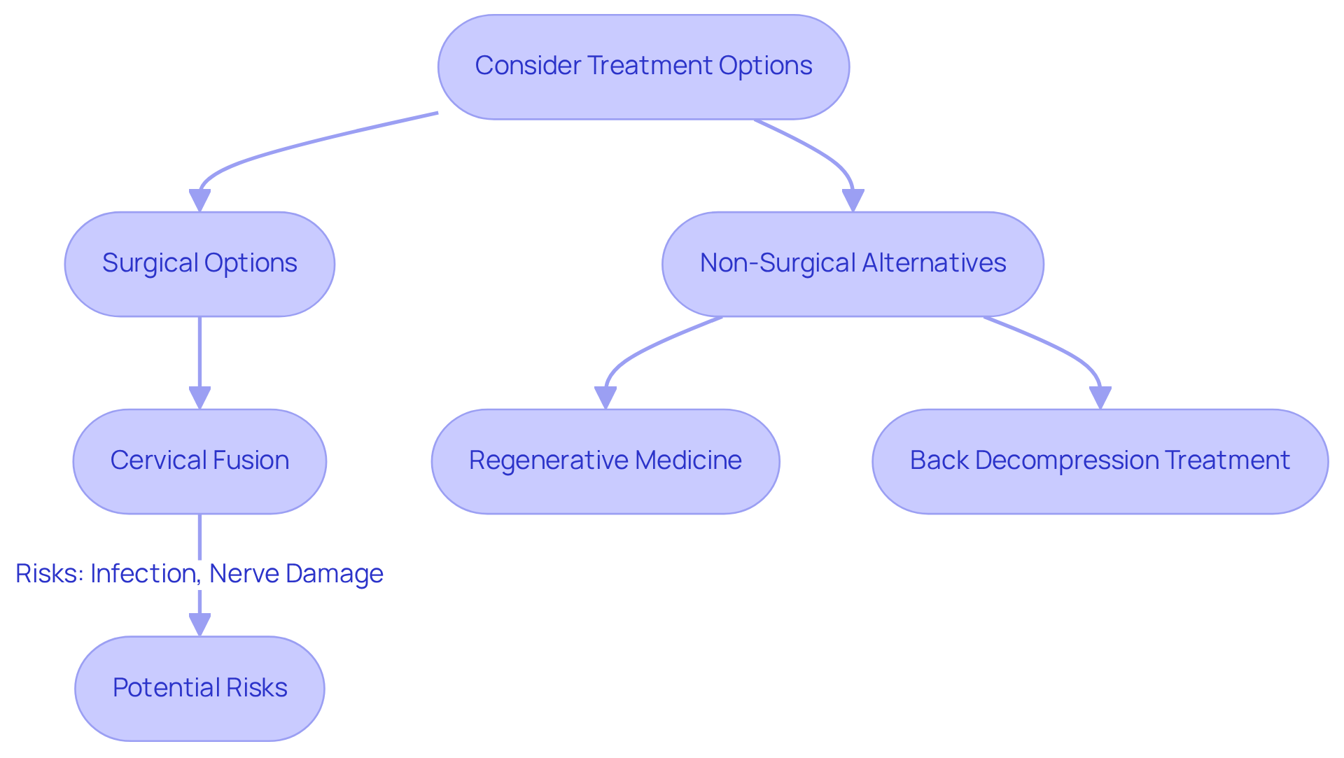 This flowchart guides you through the options for treating cervical spine issues. Start at the top and follow the paths to see the surgical and non-surgical choices, along with their associated risks and benefits.