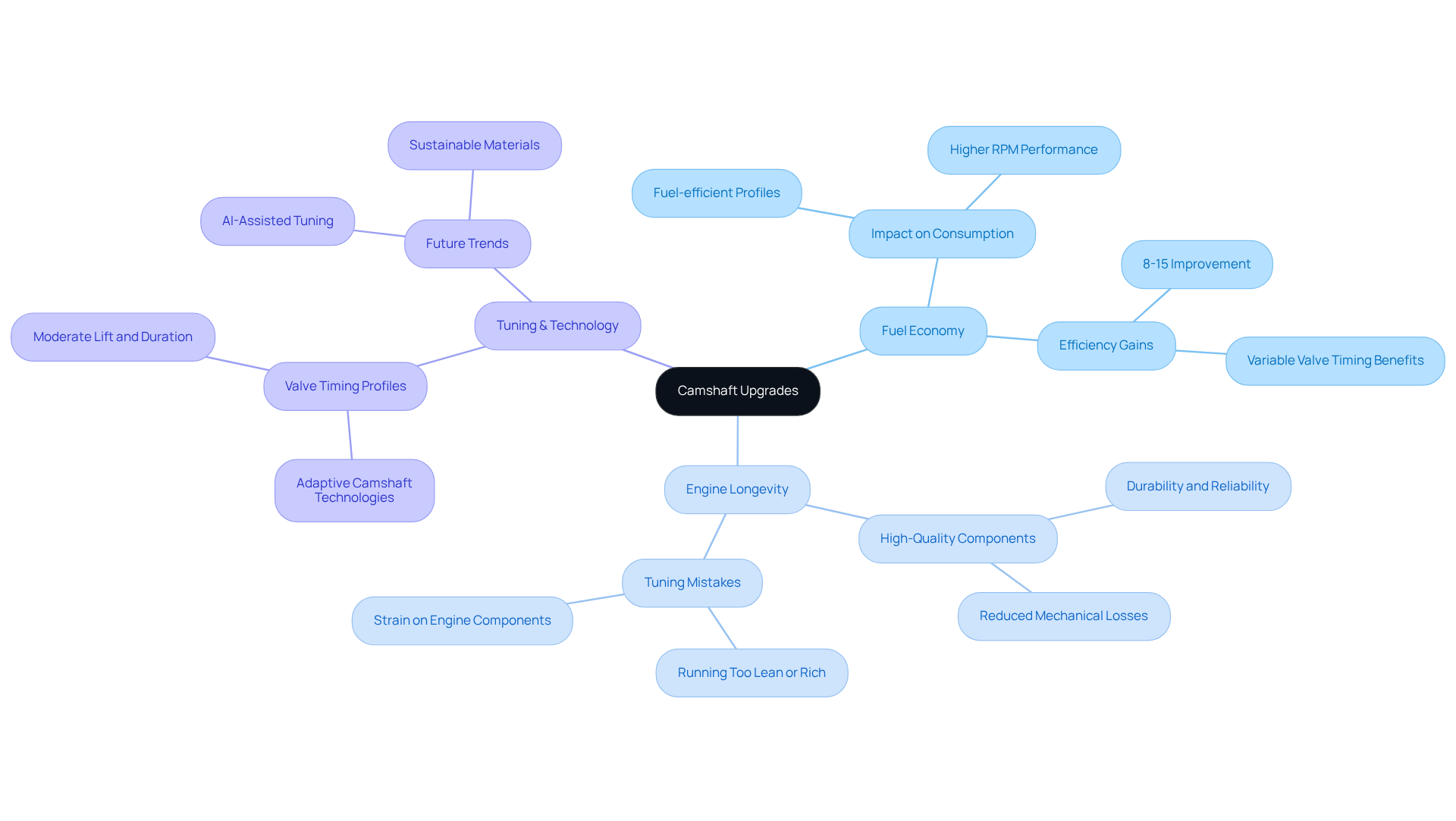 This mindmap illustrates how upgrading camshafts can affect both fuel efficiency and engine lifespan. Each branch represents a key area of focus, showing how they connect to the central theme of performance upgrades. Follow the branches to explore how tuning and technology play a role in maximizing your engine's potential.