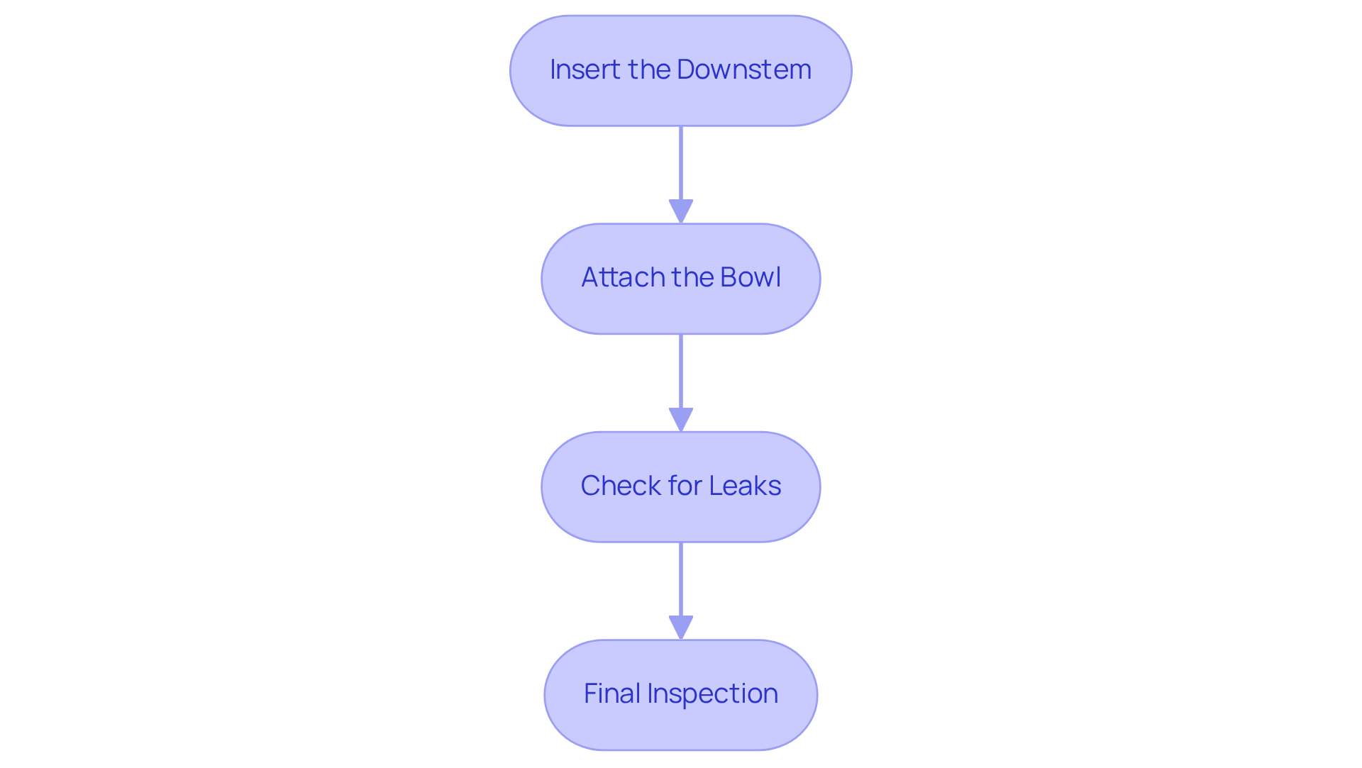 Follow the arrows to see how to assemble your bong step by step. Each box shows what to do next, ensuring you have a smooth and enjoyable smoking experience. Follow the arrows to see how to assemble your bong step by step. Each box shows what to do next, ensuring you have a smooth and enjoyable smoking experience.