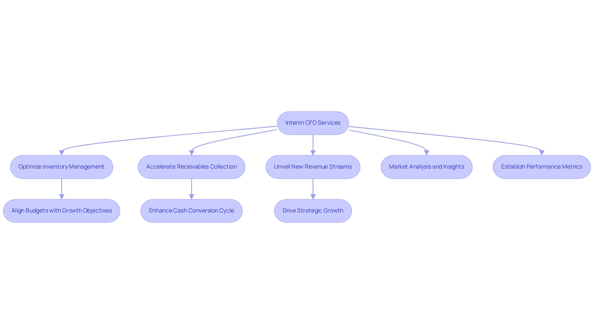 What Are Interim CFO Services? A Comprehensive Overview