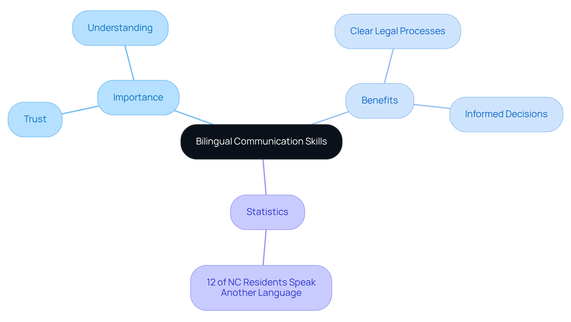 This mindmap starts with the main idea of bilingual communication skills and branches out to show why they matter, the benefits they provide, and relevant statistics. Each branch helps you see how these elements connect and contribute to better legal support. This mindmap starts with the main idea of bilingual communication skills and branches out to show why they matter, the benefits they provide, and relevant statistics. Each branch helps you see how these elements connect and contribute to better legal support.