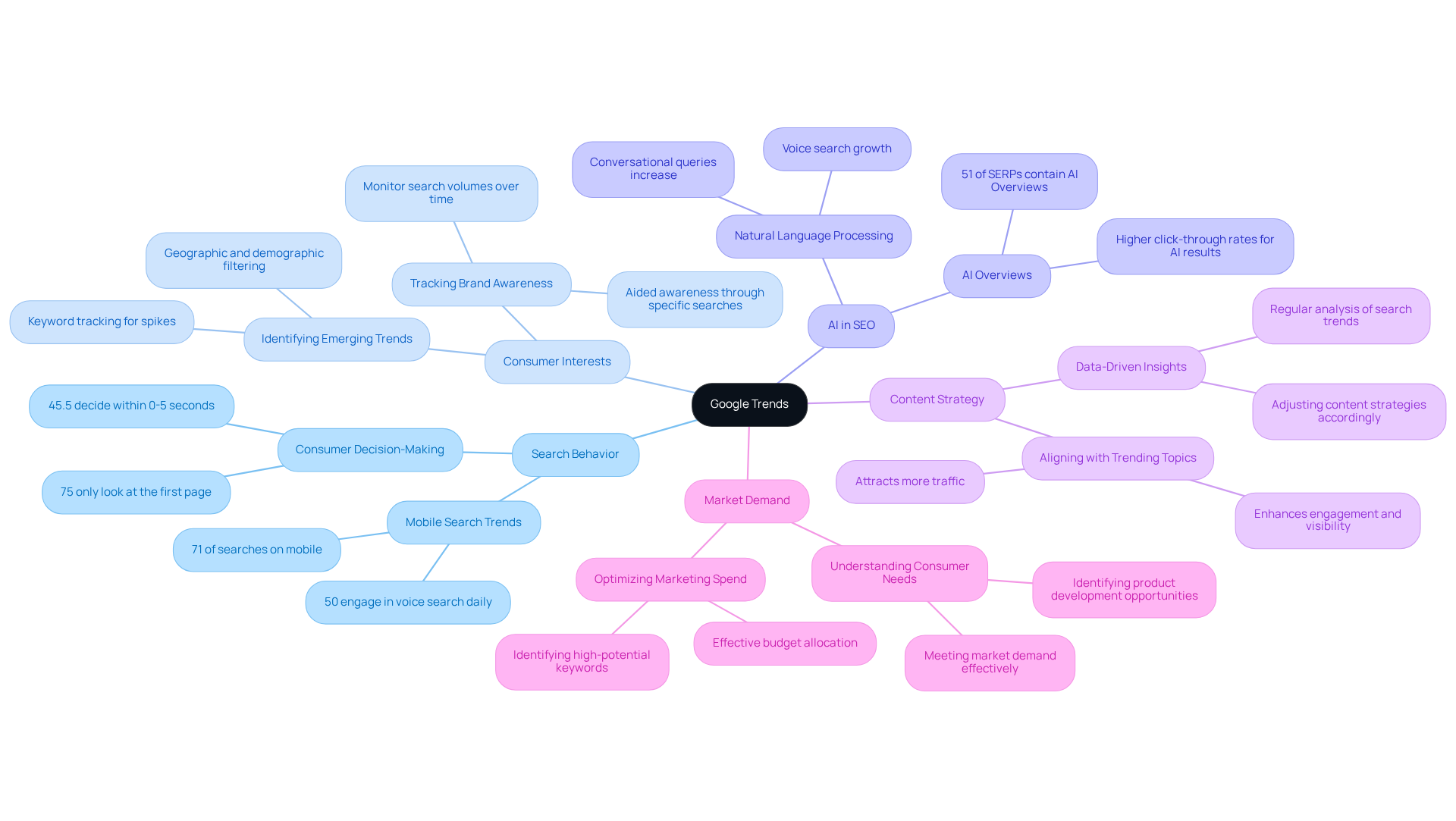 The central node represents Google Trends, while the branches illustrate its different applications in understanding consumer behavior and enhancing SEO. Each branch and sub-branch helps you see how these concepts are interconnected.
