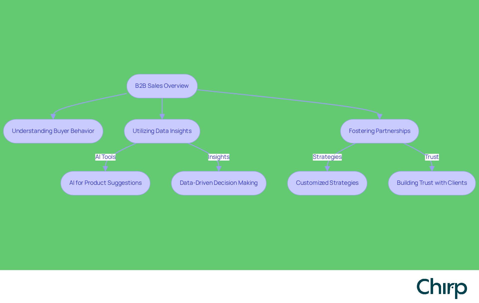 This flowchart illustrates the key components of B2B sales. Each box represents a crucial aspect of the process, and the arrows show how these elements connect and flow into one another. Follow the arrows to understand how businesses can effectively navigate the complexities of B2B transactions. This flowchart illustrates the key components of B2B sales. Each box represents a crucial aspect of the process, and the arrows show how these elements connect and flow into one another. Follow the arrows to understand how businesses can effectively navigate the complexities of B2B transactions.