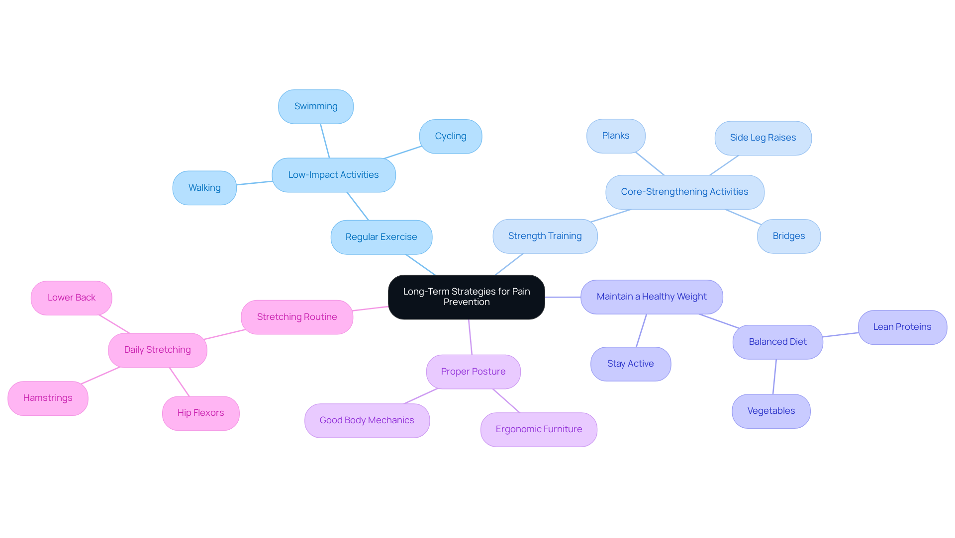 The center represents the overall goal of preventing pain, while each branch shows a different strategy you can adopt. The sub-branches provide specific actions or exercises to help you implement these strategies in your daily life. The center represents the overall goal of preventing pain, while each branch shows a different strategy you can adopt. The sub-branches provide specific actions or exercises to help you implement these strategies in your daily life.