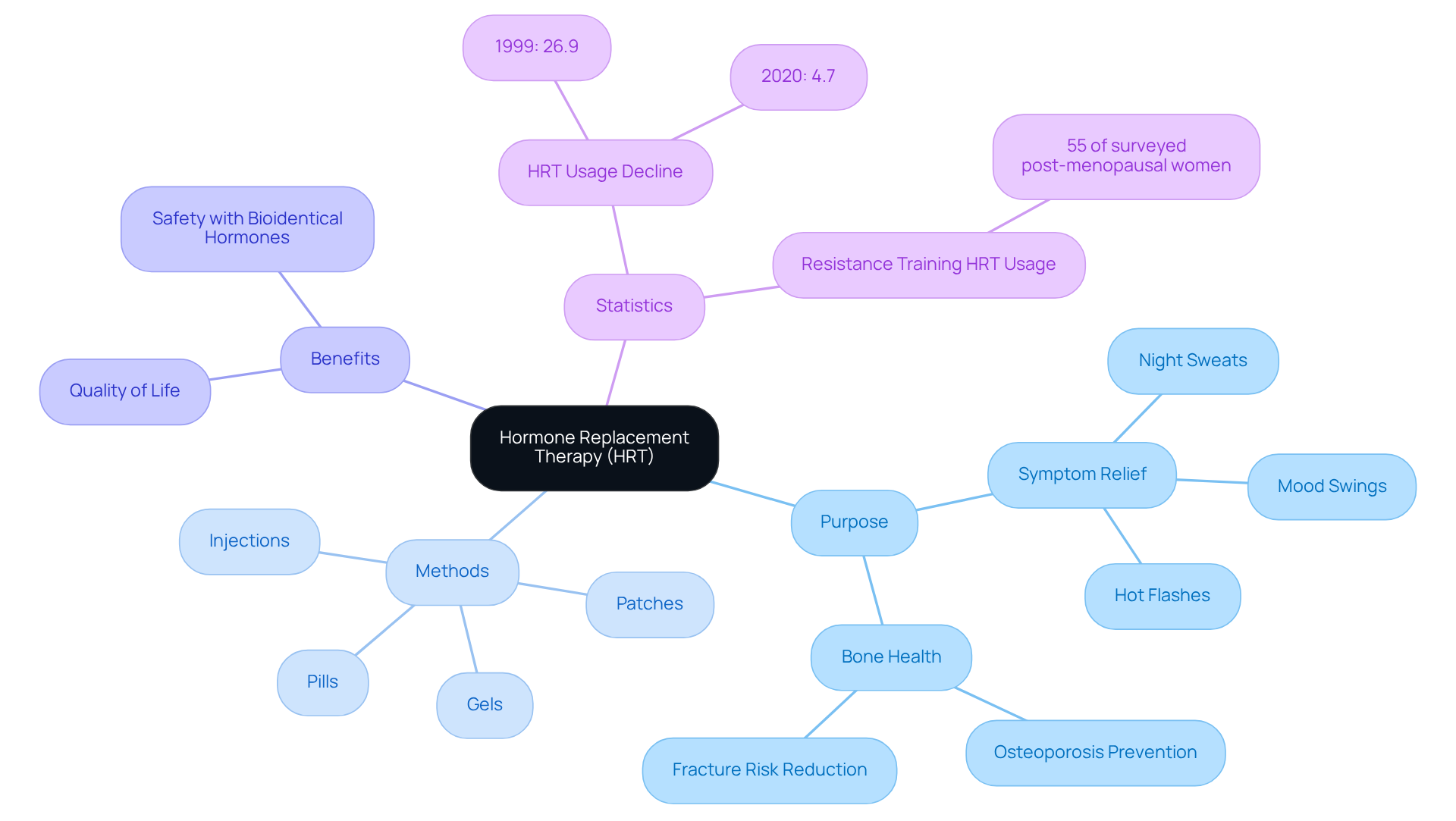 Start at the center with HRT, then explore each branch to understand its purpose, methods, benefits, and relevant statistics. Each color-coded branch helps differentiate the various aspects of HRT. Start at the center with HRT, then explore each branch to understand its purpose, methods, benefits, and relevant statistics. Each color-coded branch helps differentiate the various aspects of HRT.