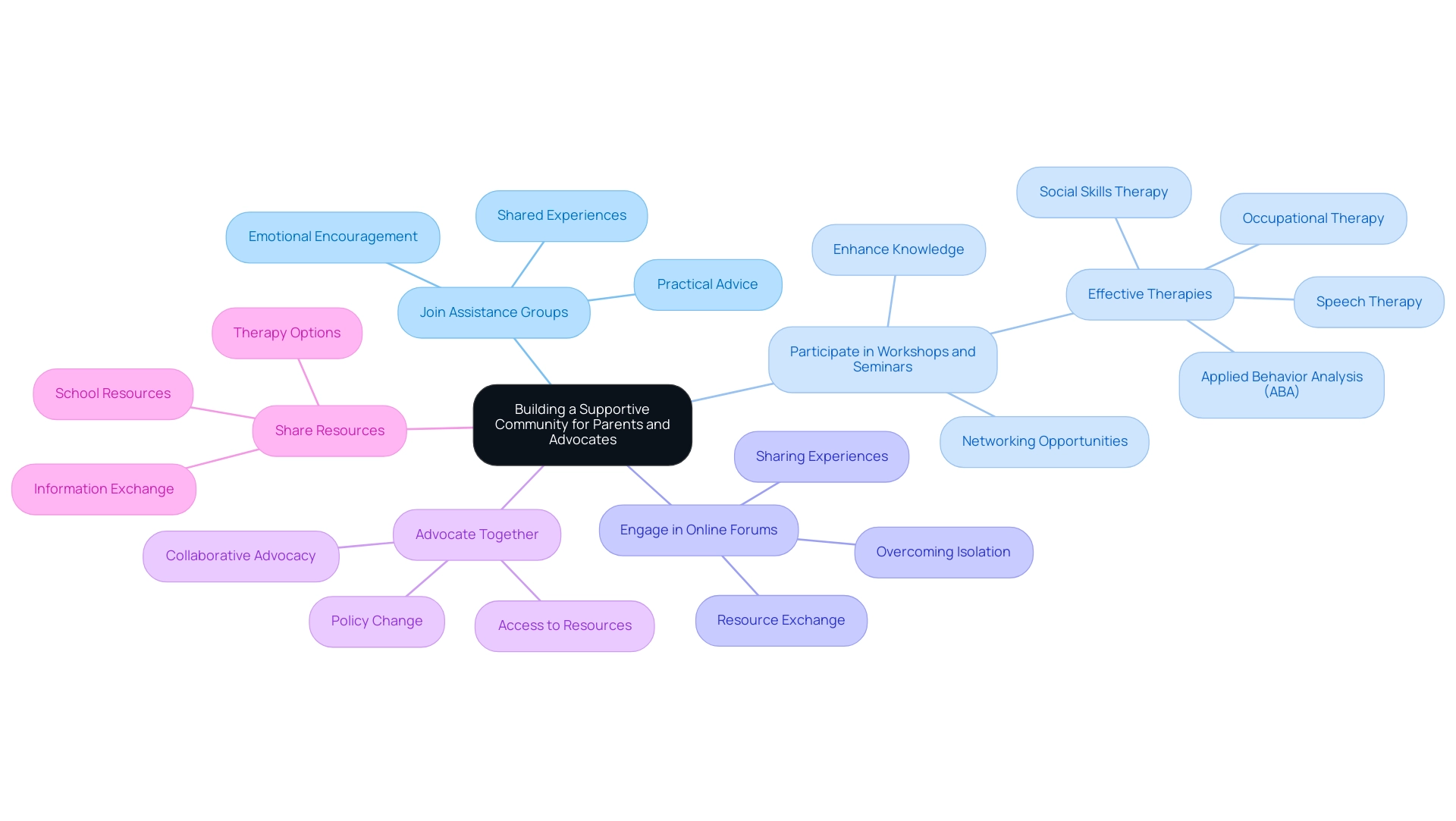 Each branch represents a strategy for building a supportive community, with sub-branches providing additional details and examples.