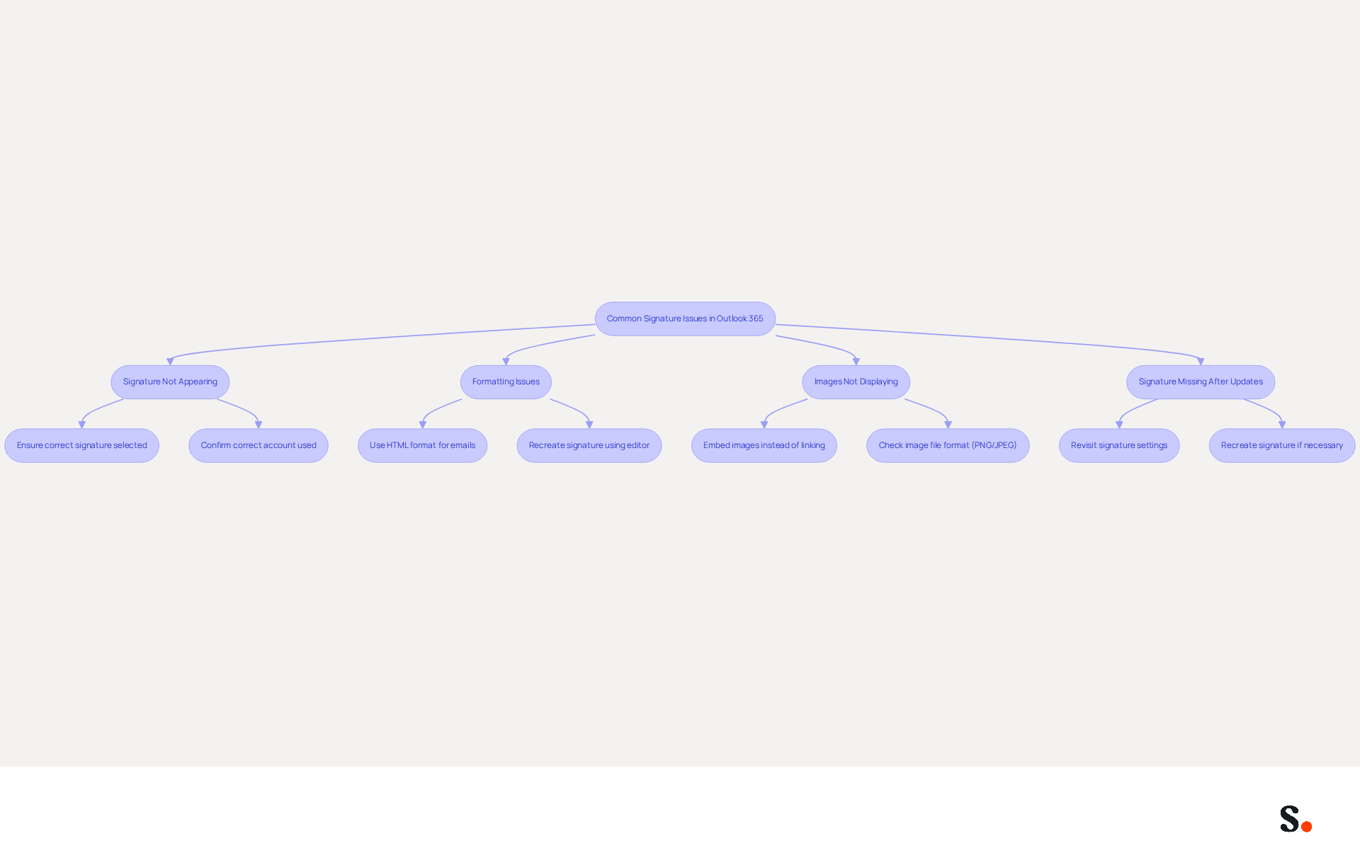 This flowchart helps you navigate common signature problems in Outlook 365. Start at the top with the main issues, and follow the arrows to find the steps you need to take to fix each problem. Each box contains a specific issue, and the smaller boxes show you exactly what to do next. This flowchart helps you navigate common signature problems in Outlook 365. Start at the top with the main issues, and follow the arrows to find the steps you need to take to fix each problem. Each box contains a specific issue, and the smaller boxes show you exactly what to do next.