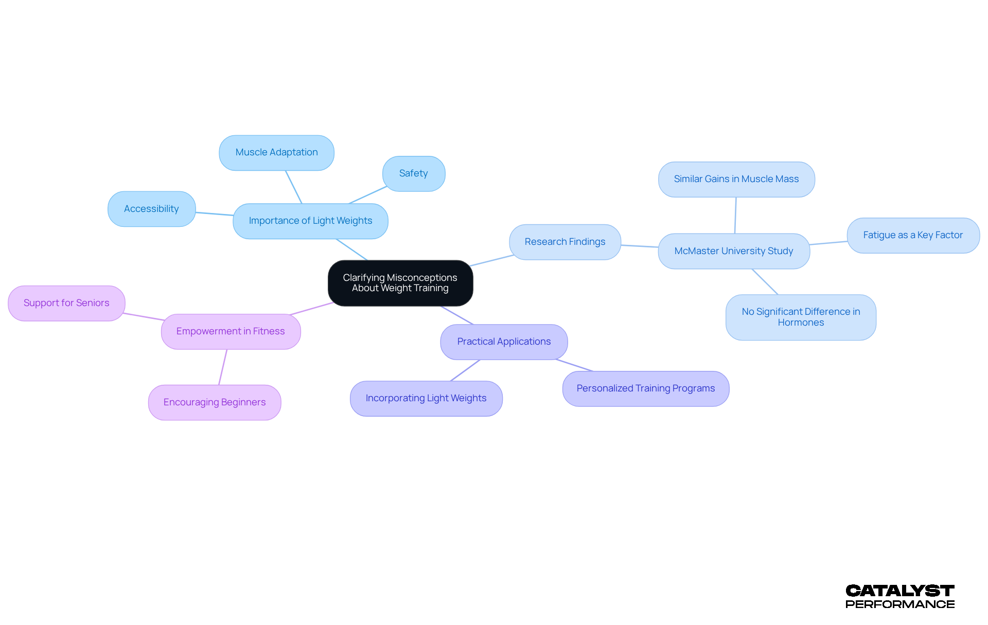 The central node represents the main topic, while the branches show supporting ideas and research. Each color-coded branch helps you navigate through the different aspects of how light weights can be beneficial for strength training. The central node represents the main topic, while the branches show supporting ideas and research. Each color-coded branch helps you navigate through the different aspects of how light weights can be beneficial for strength training.