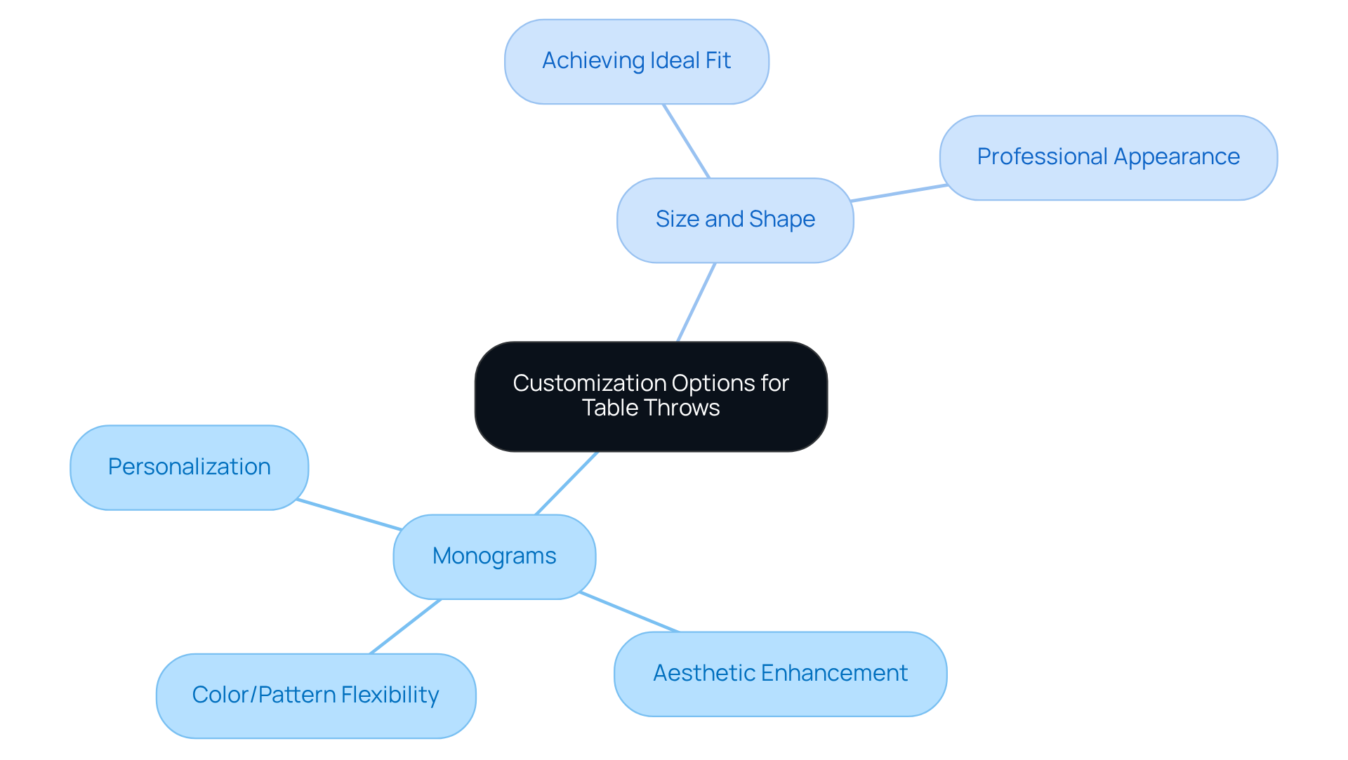 Start at the center with the main idea of customization, then explore the branches to see how monograms and size/shape contribute to personalizing your table decor.