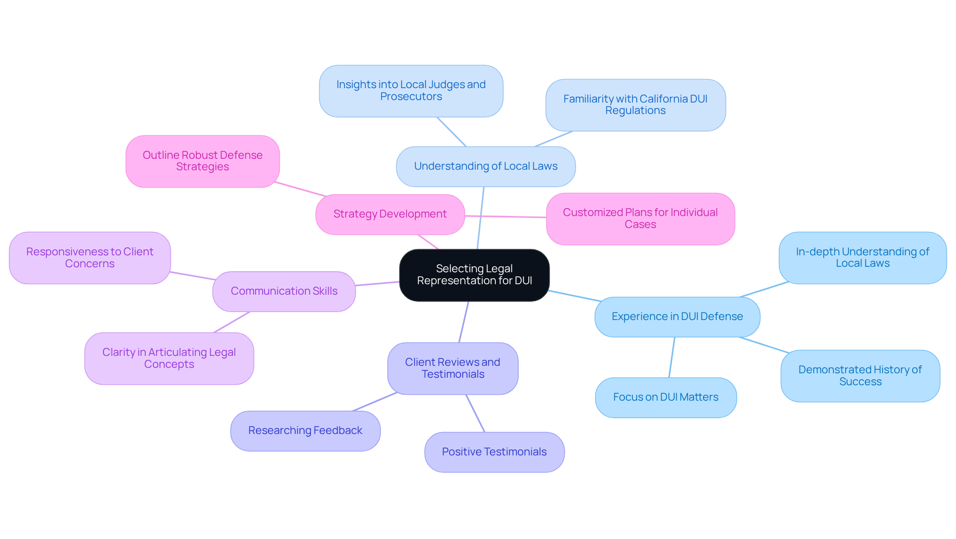The center represents the main topic of selecting a lawyer for a DUI case. Each branch highlights a crucial factor to consider, helping you visualize what to look for in legal representation.